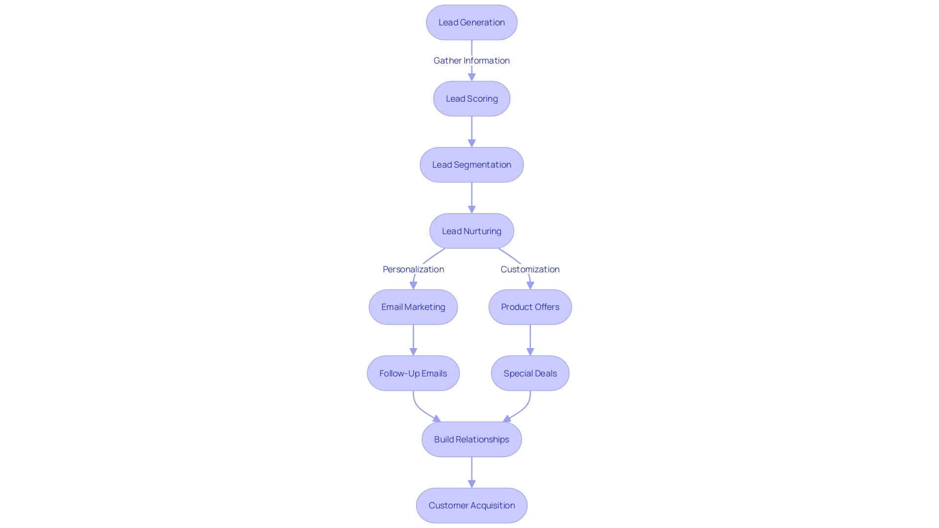 Flowchart illustrating the lead nurturing process