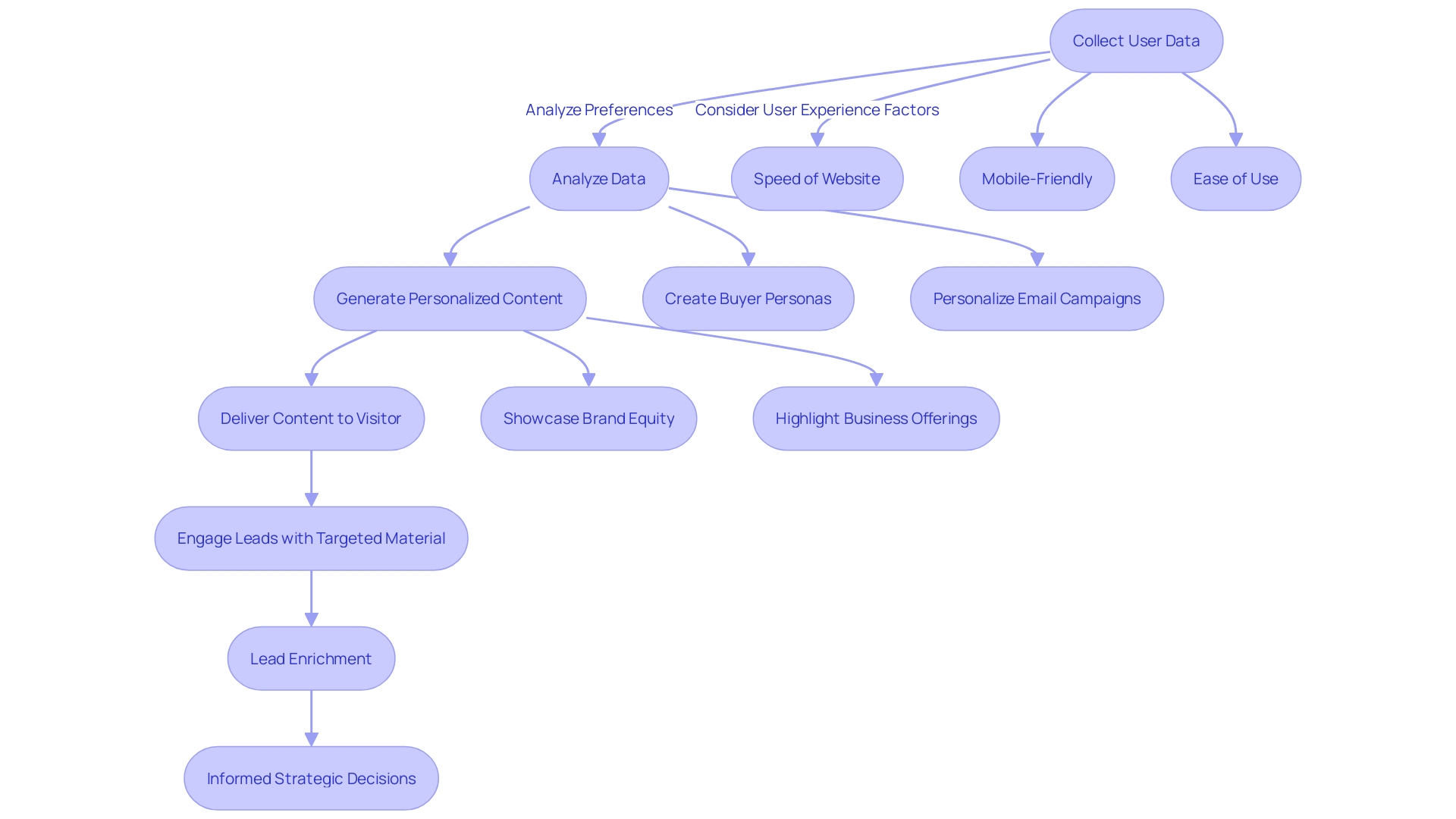 Flowchart illustrating the personalized browsing experience for [[[B2B lead generation](https://tely.ai/solutions/dev-tools)](https://tely.ai/solutions/dev-tools)](https://tely.ai/solutions/dev-tools)