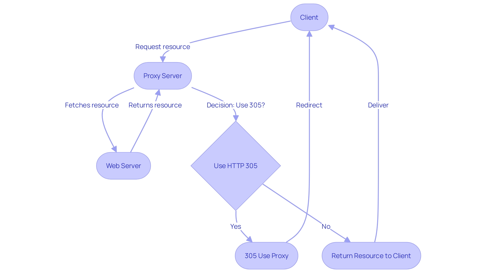 Flowchart illustrating the process of a client accessing a resource through a proxy server
