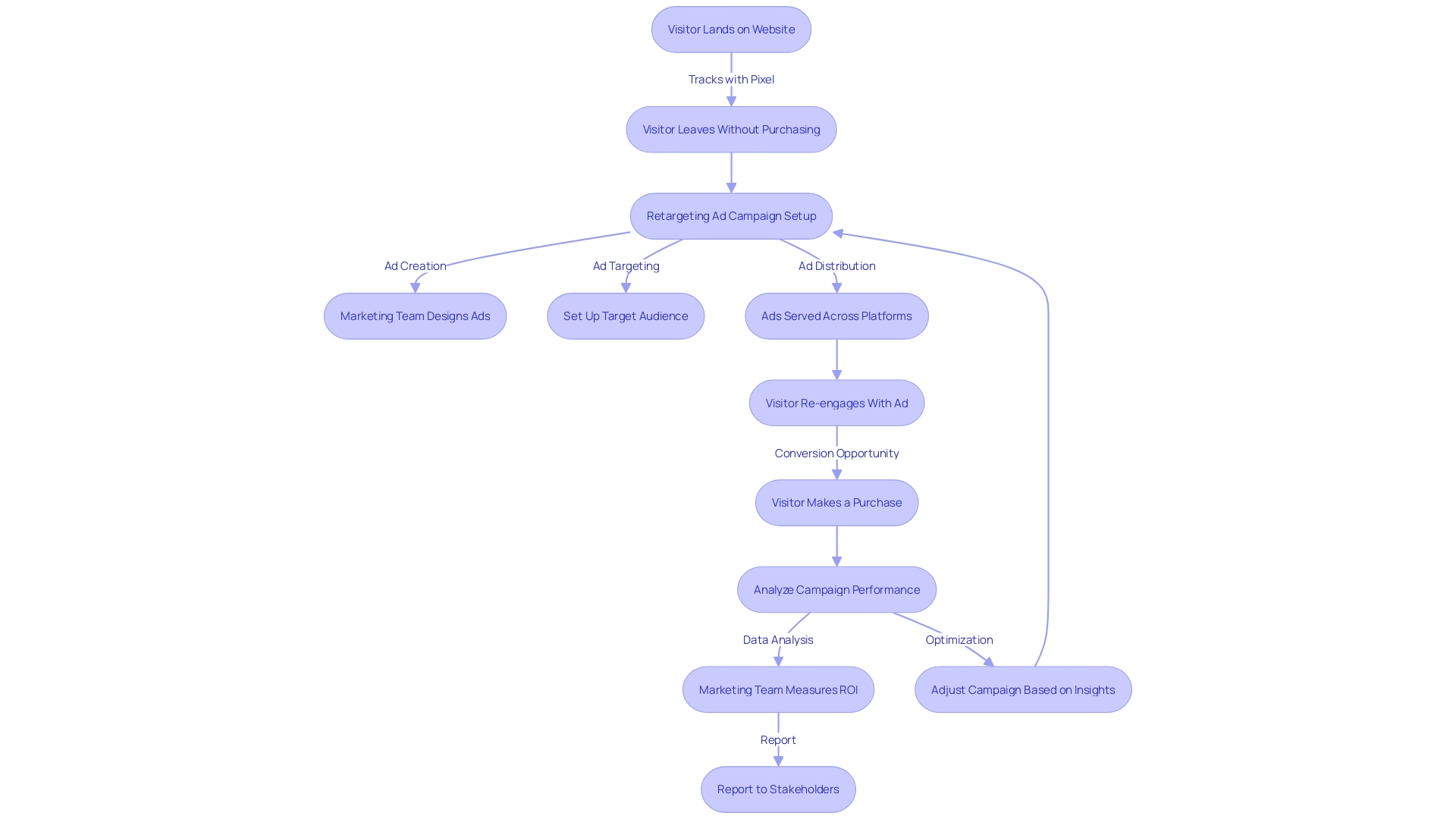 Flowchart illustrating the process of a retargeting campaign