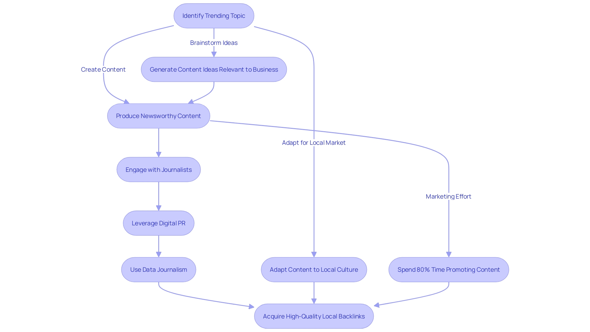 Flowchart illustrating the process of acquiring high-quality local backlinks in the Malaysian market