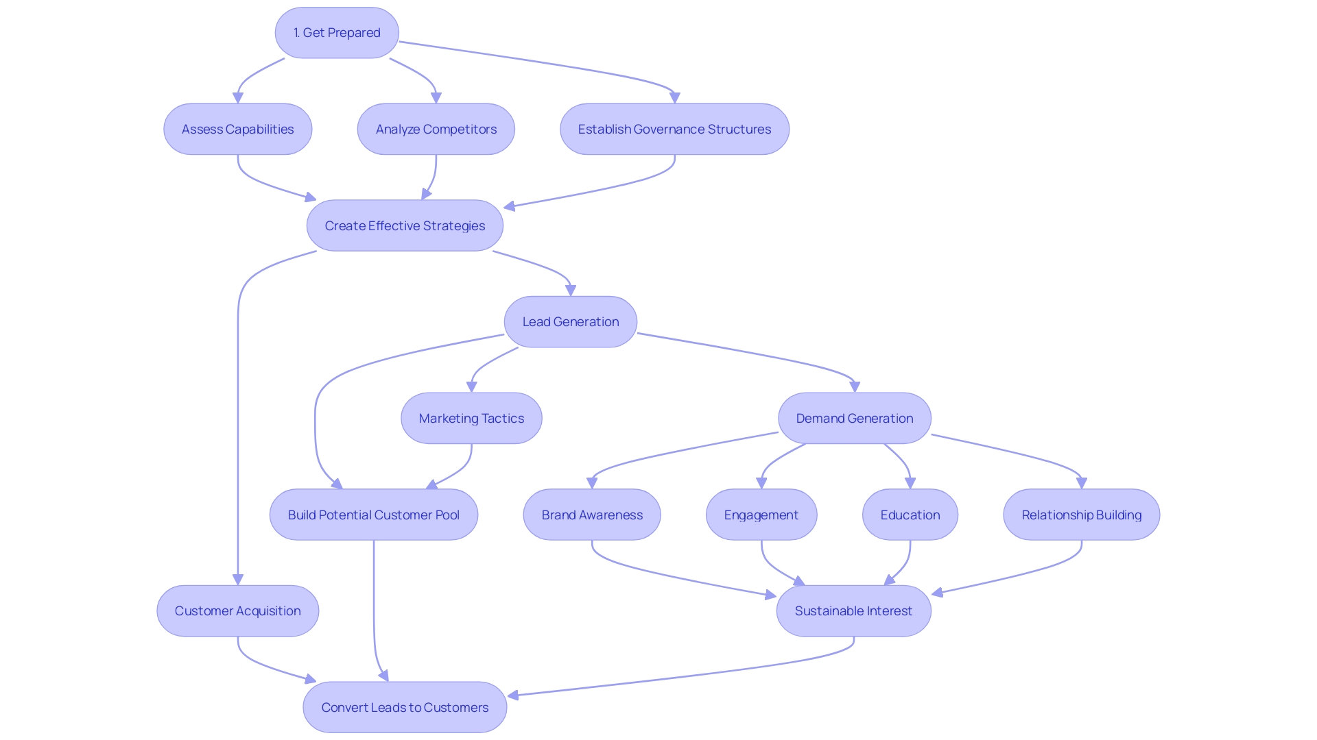 Flowchart illustrating the process of acquiring potential customers in B2B organizations