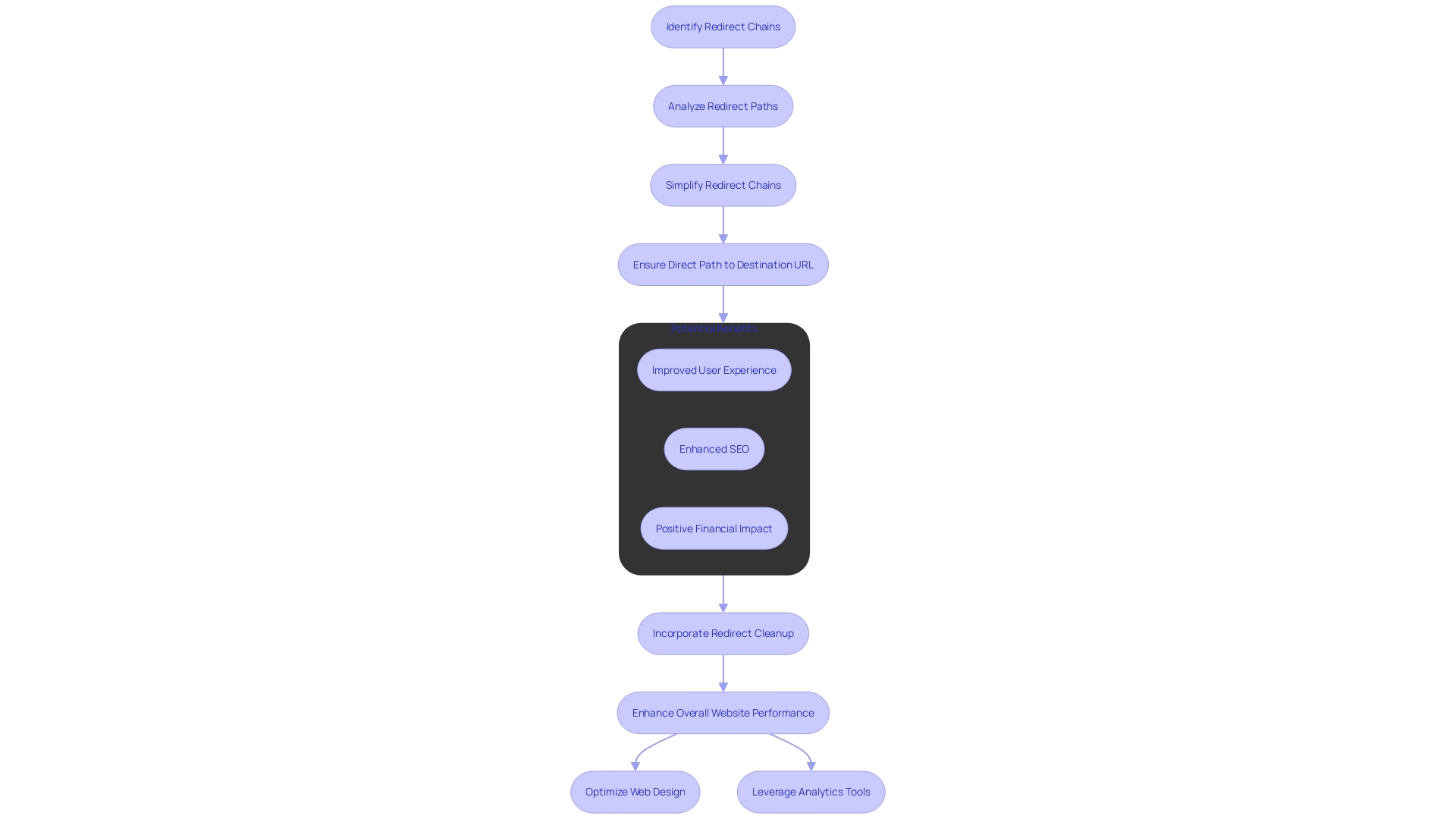 Flowchart illustrating the process of addressing redirect chains