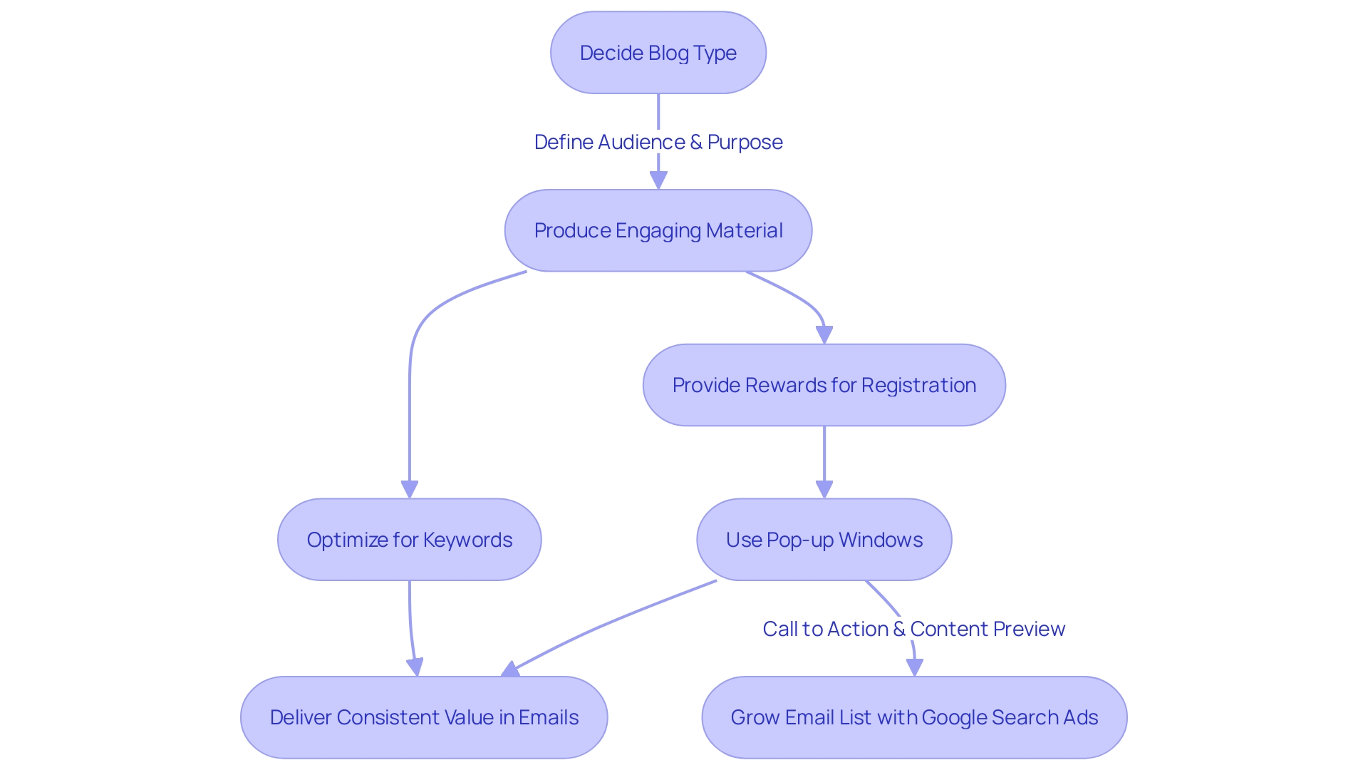 Flowchart illustrating the process of building an email list for blog SEO Flowchart illustrating the process of building an email list for blog SEO