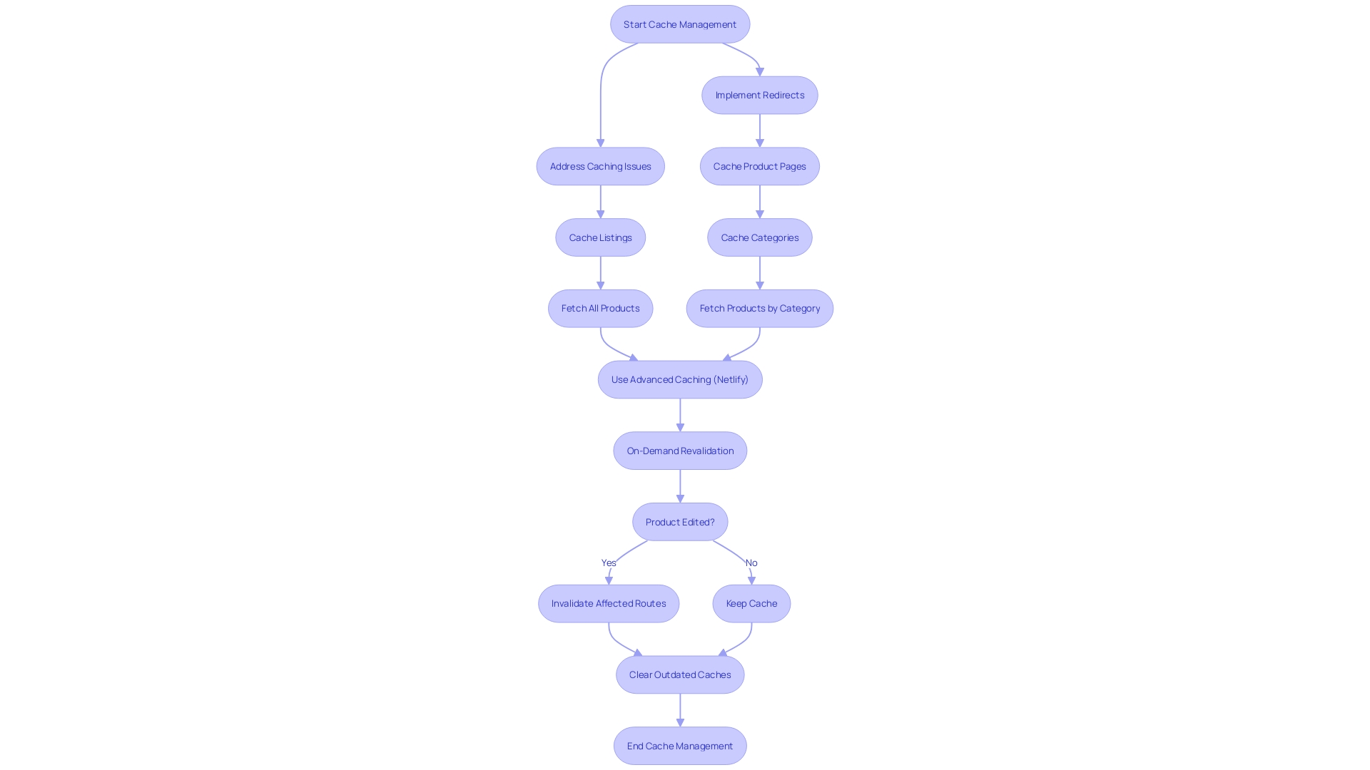 Flowchart illustrating the process of cache management and cache invalidation