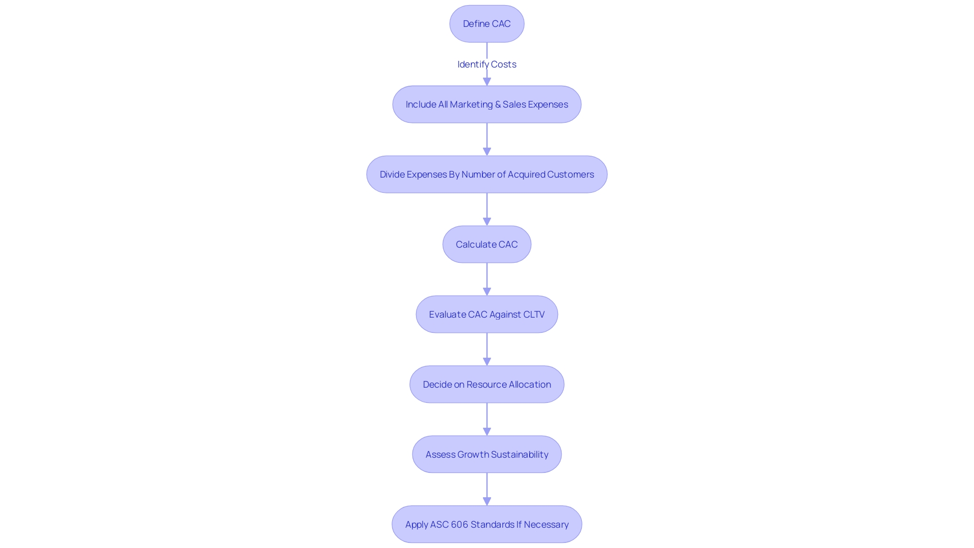 Flowchart illustrating the process of calculating [[Customer Acquisition Cost (CAC)](https://tely.ai)](https://tely.ai)