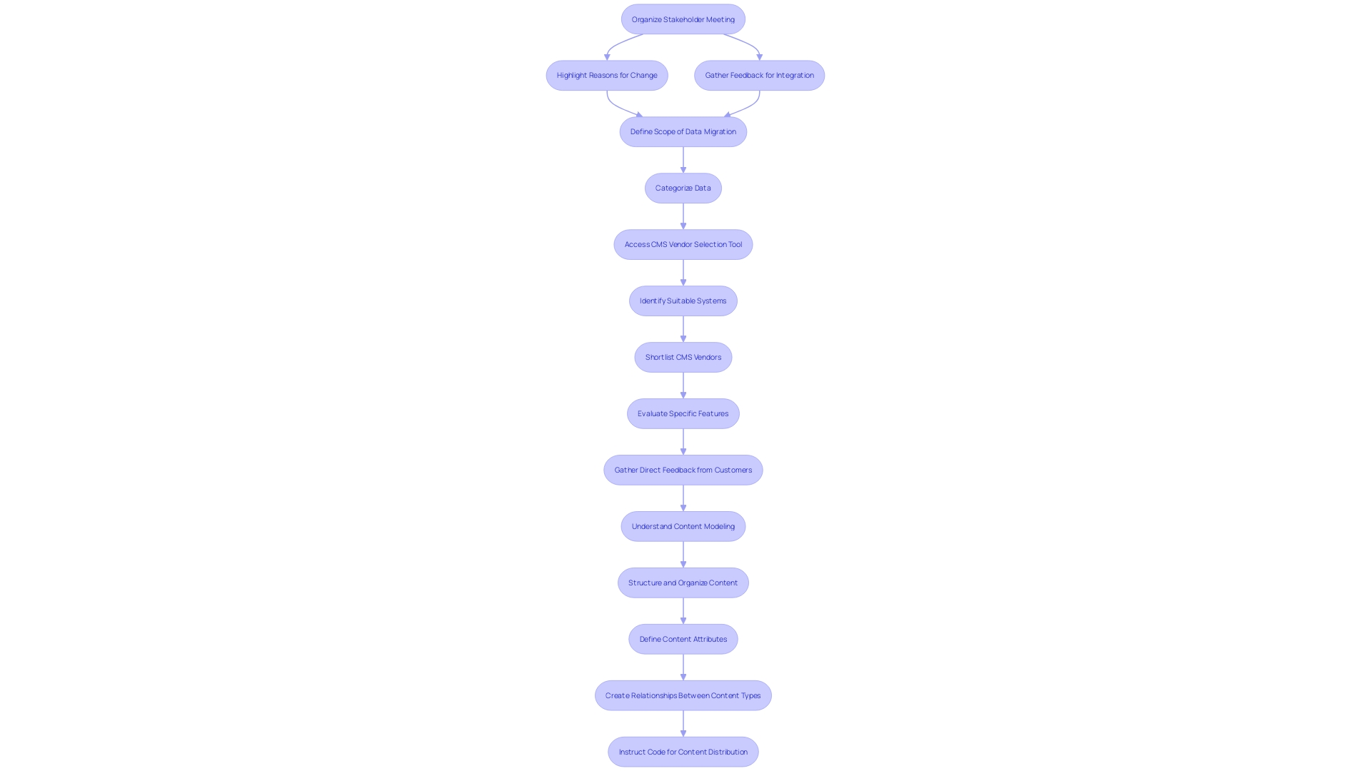 Flowchart illustrating the process of CMS SEO integration
