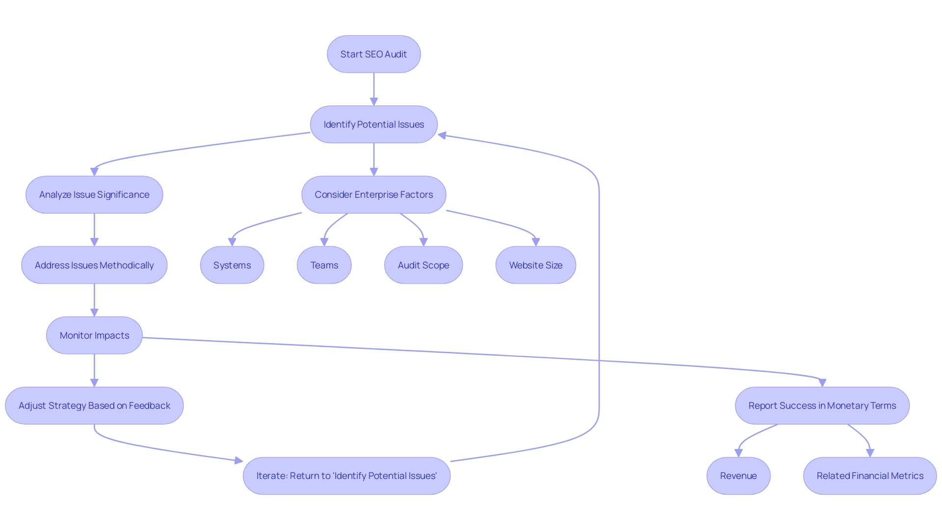 Flowchart illustrating the process of conducting an enterprise-level SEO audit