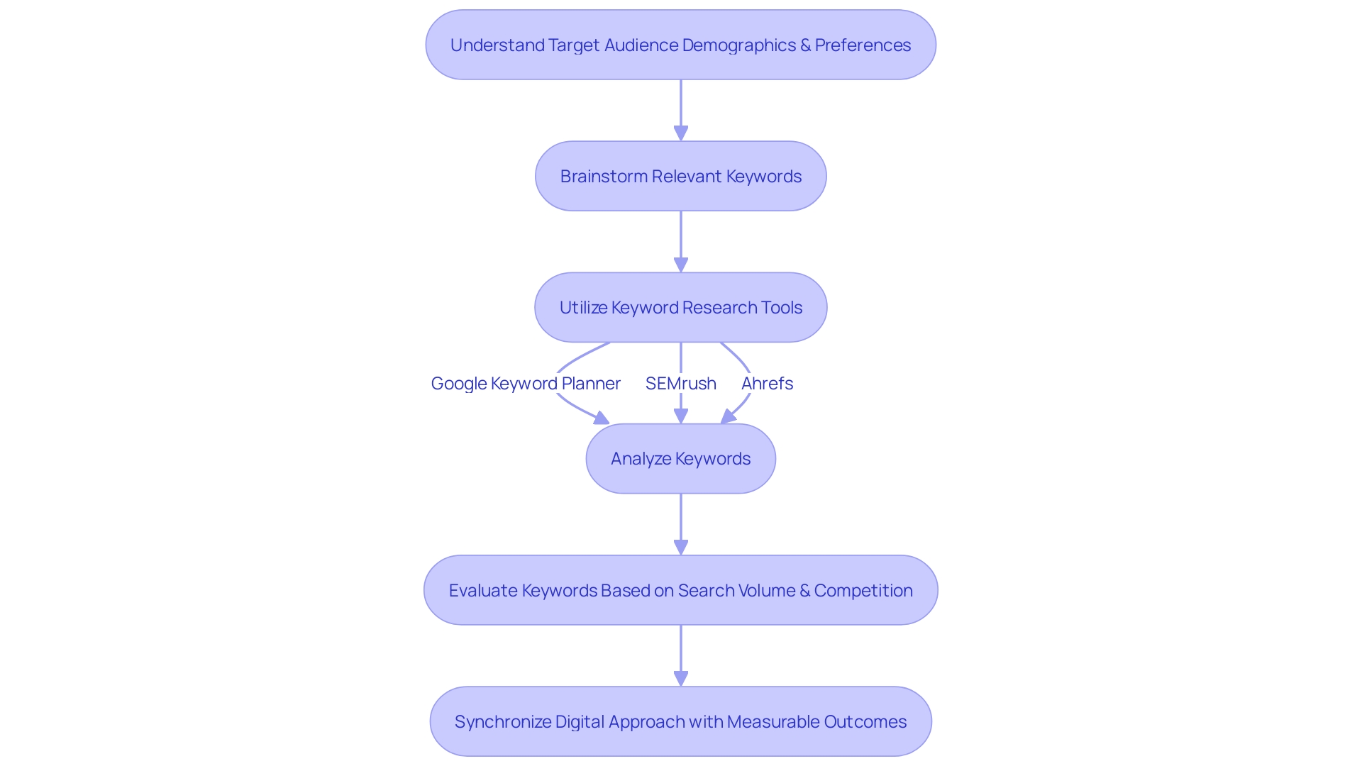 Flowchart illustrating the process of conducting keyword research for marketing SEO success. Flowchart illustrating the process of conducting keyword research for marketing SEO success.