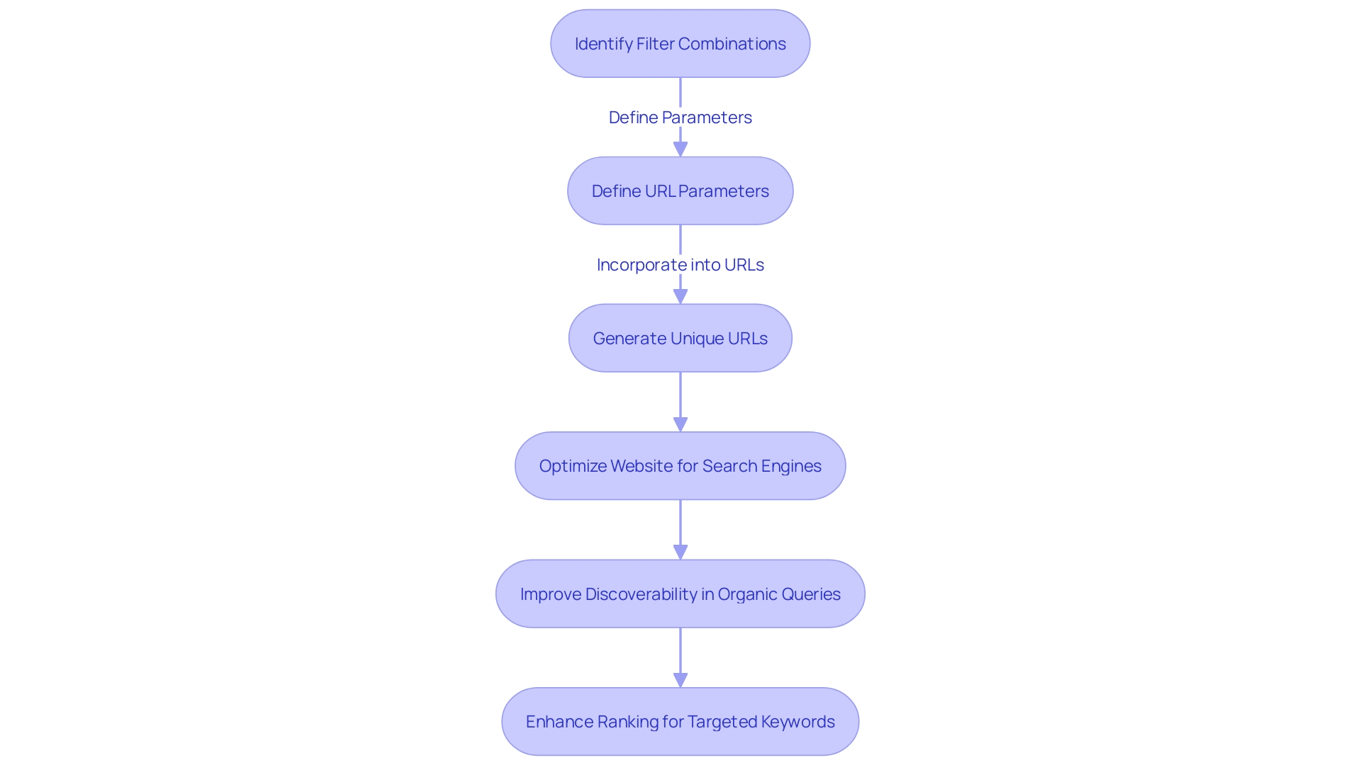 Flowchart illustrating the process of creating unique URLs with filter combinations