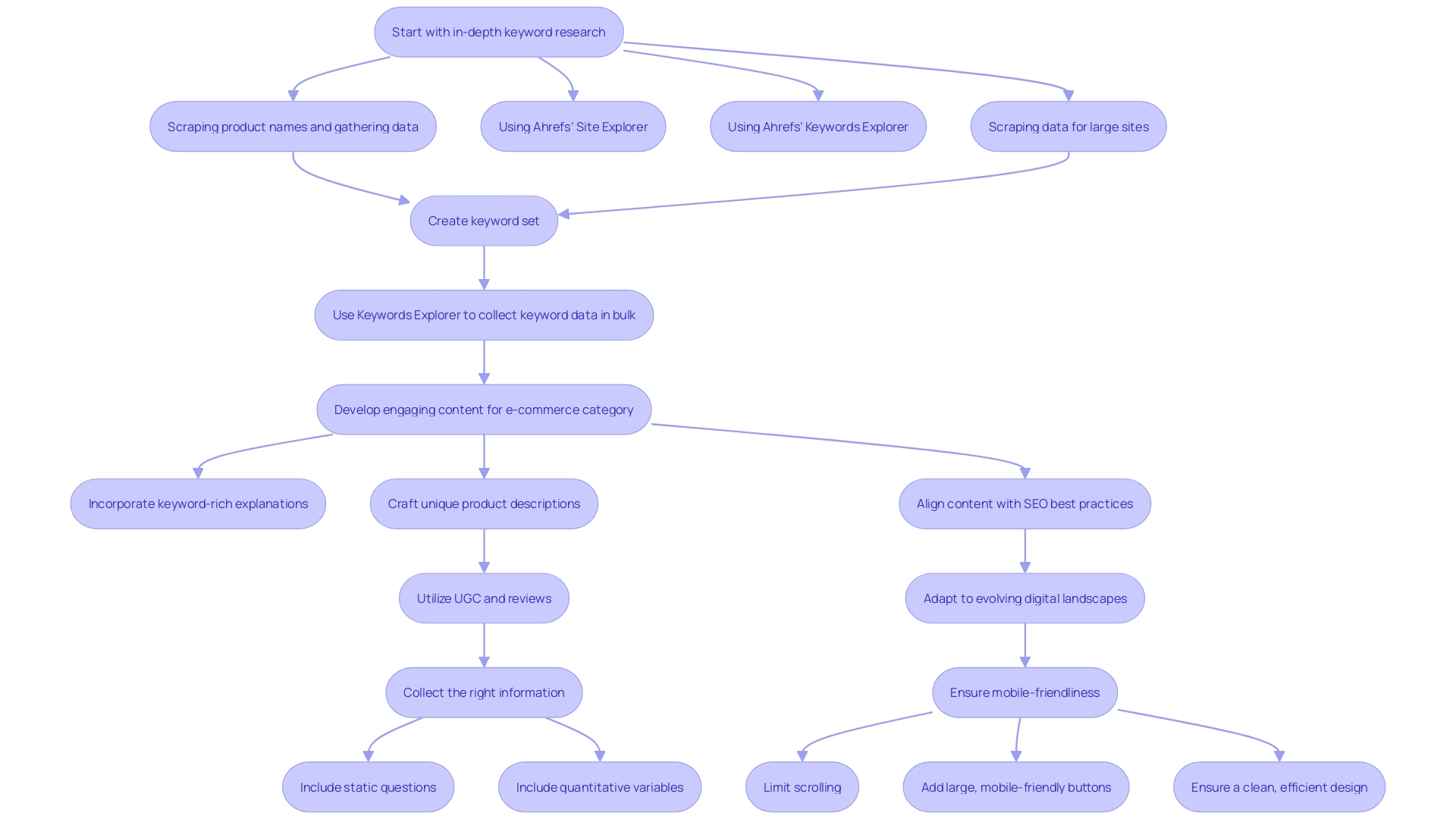 Flowchart illustrating the process of developing engaging and SEO-friendly e-commerce category sections