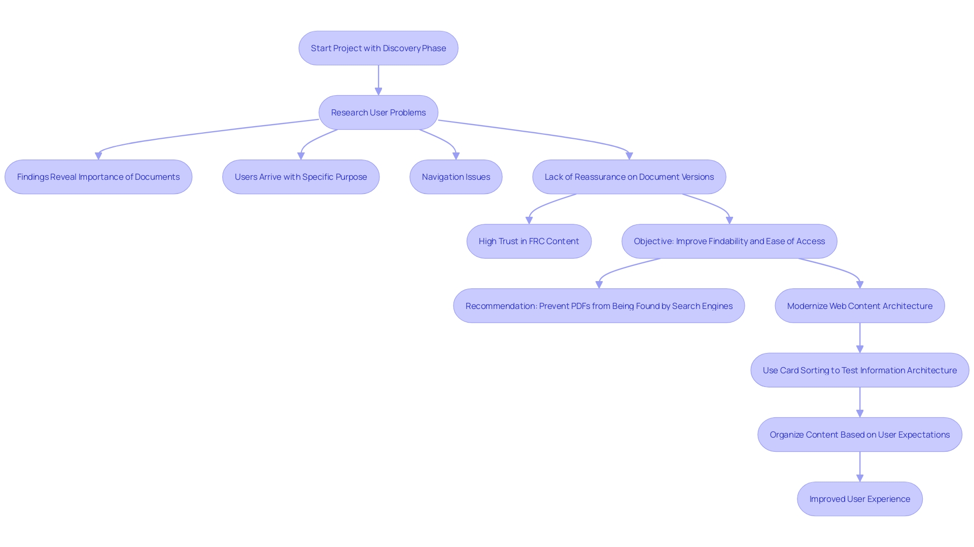 Flowchart illustrating the process of enhancing information discoverability and user experience