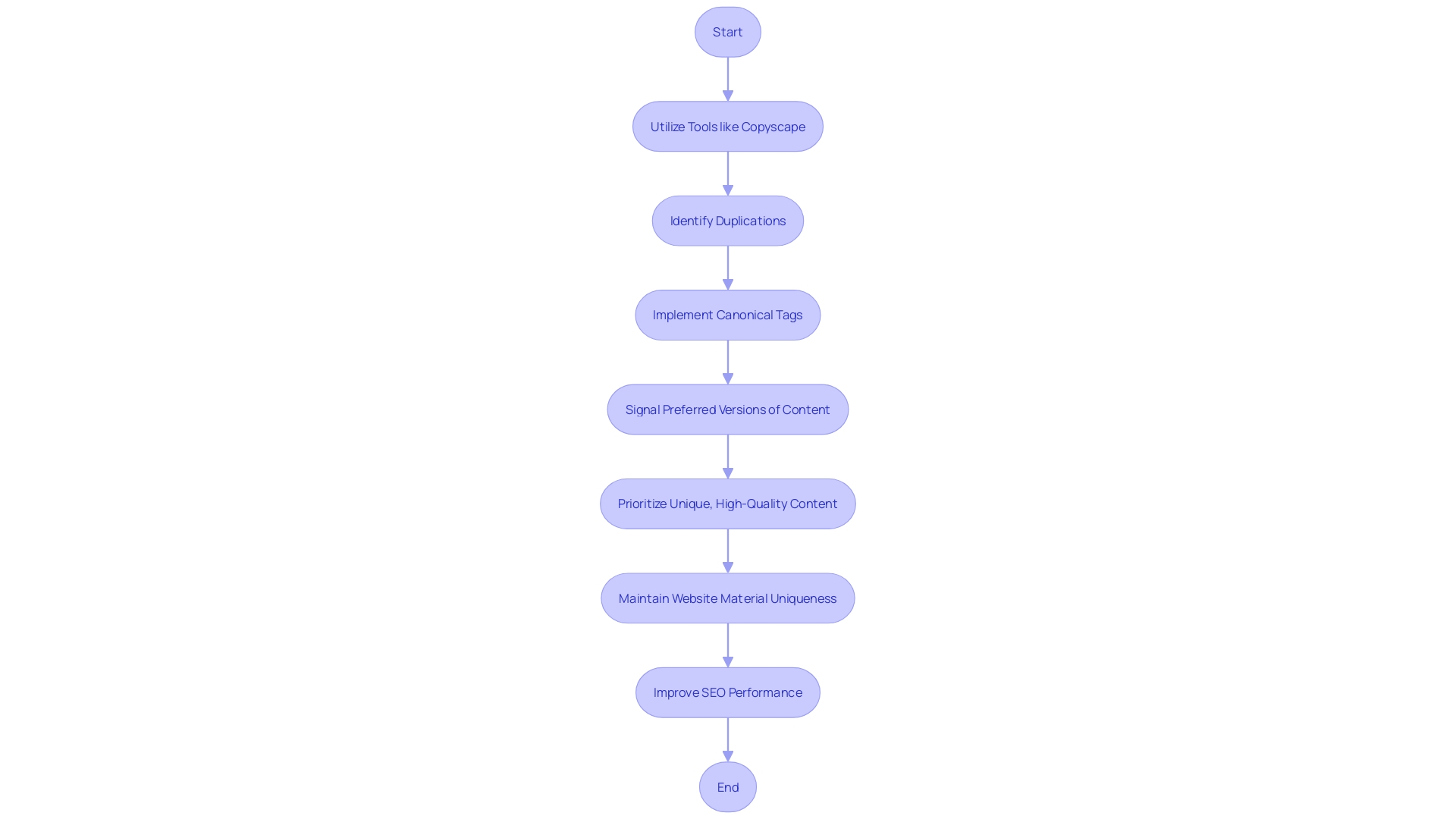 Flowchart illustrating the process of ensuring website material uniqueness