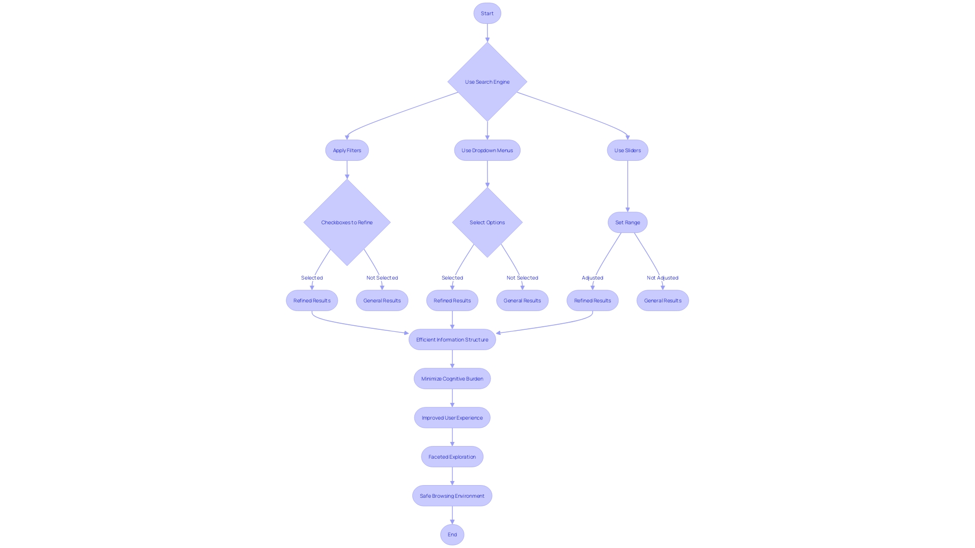 Flowchart illustrating the process of filtering and refining search outcomes on digital platforms