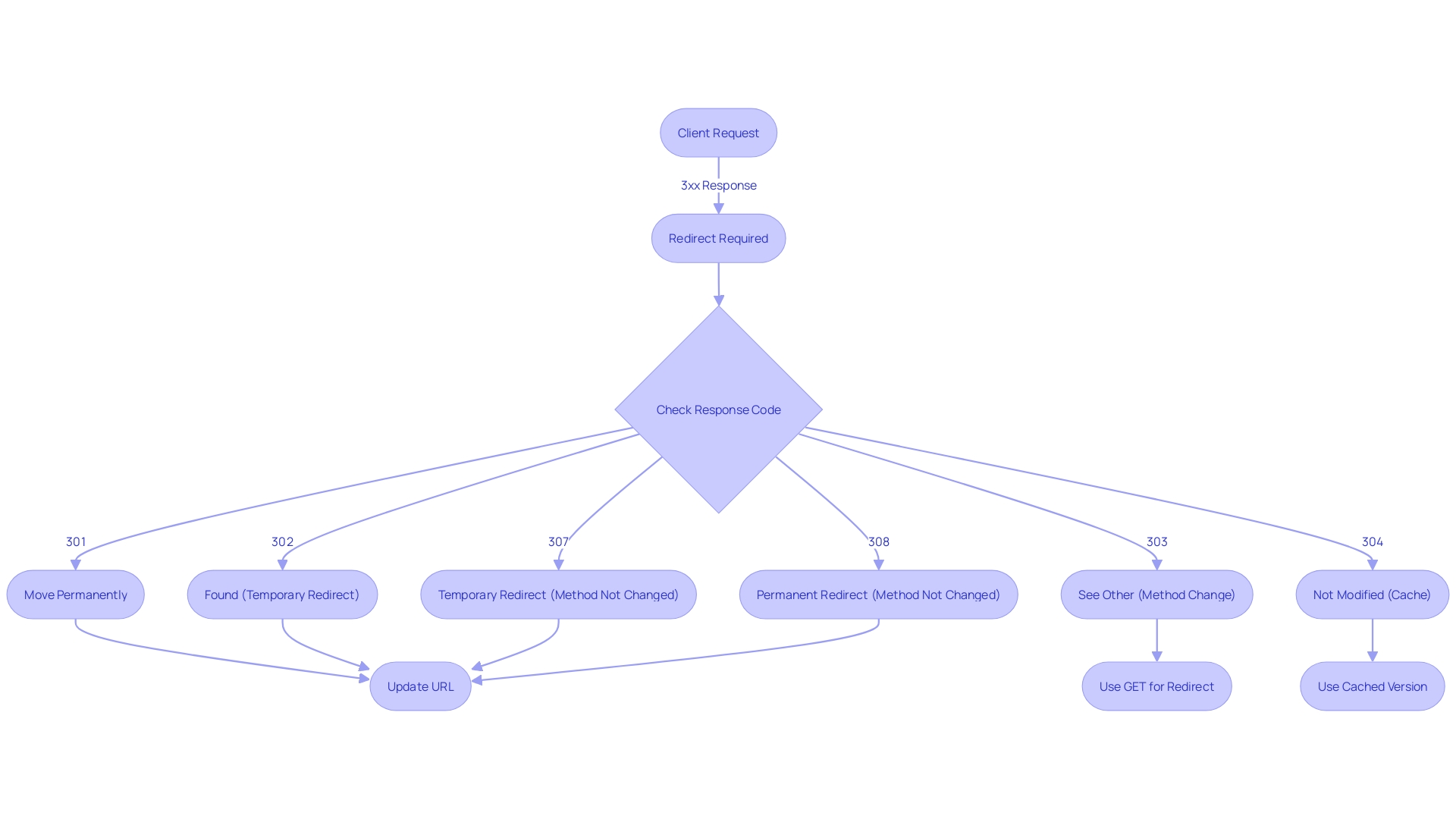 Flowchart illustrating the process of handling 3xx HTTP responses