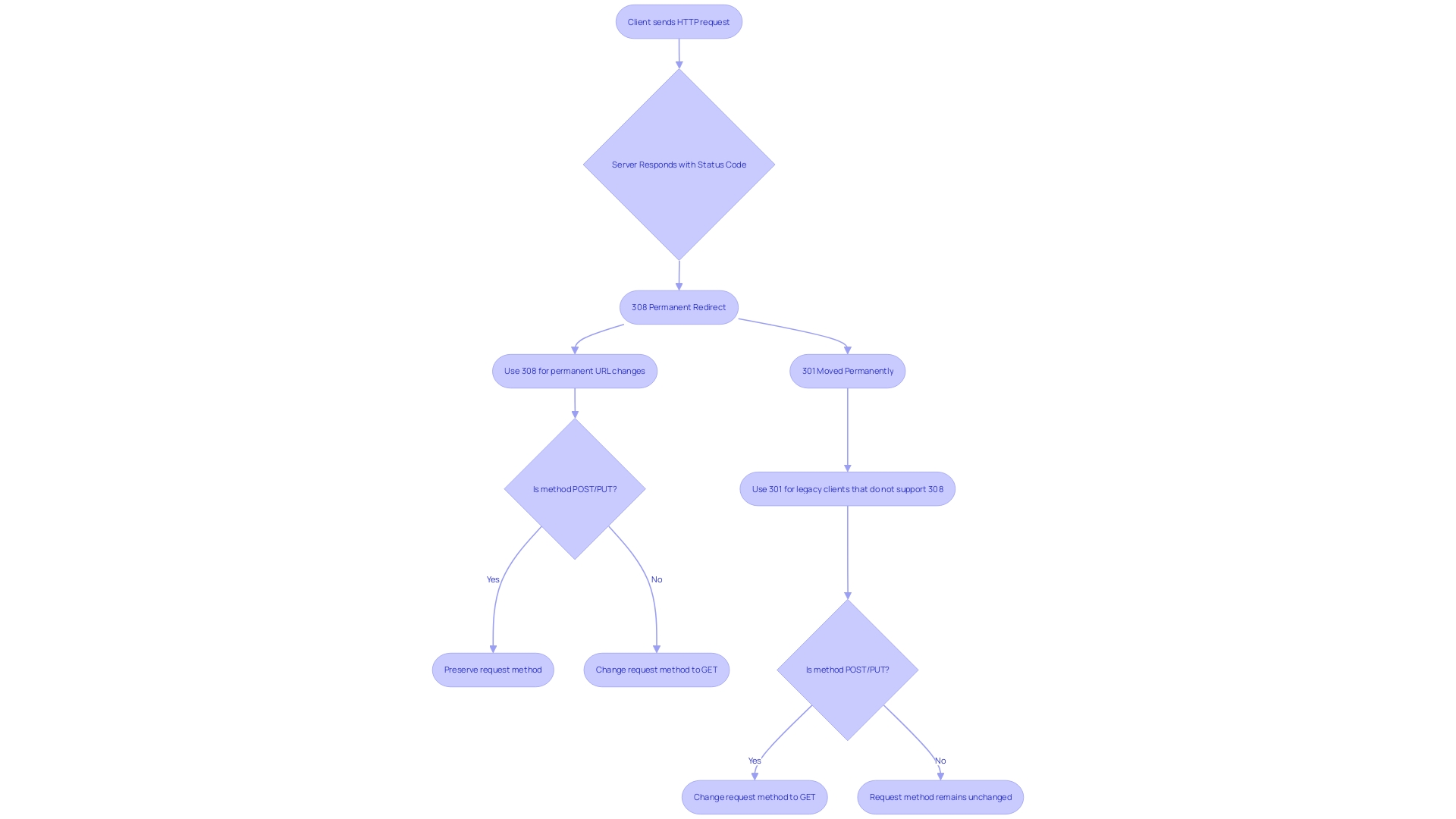 Flowchart illustrating the process of handling HTTP 308 redirection