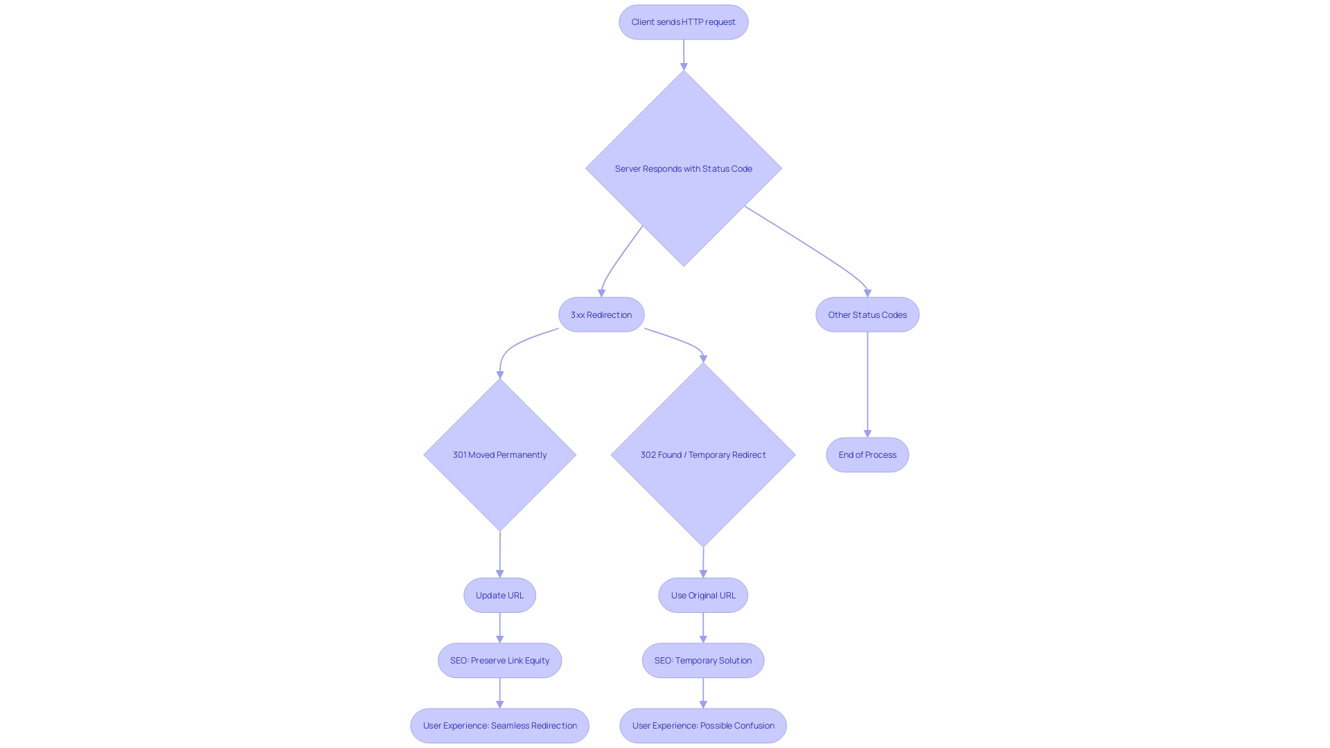 Flowchart illustrating the process of HTTP response signals and their significance in web development