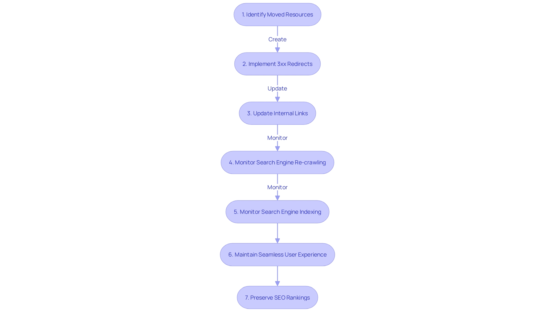 Flowchart illustrating the process of implementing 3xx redirects and updating internal links.