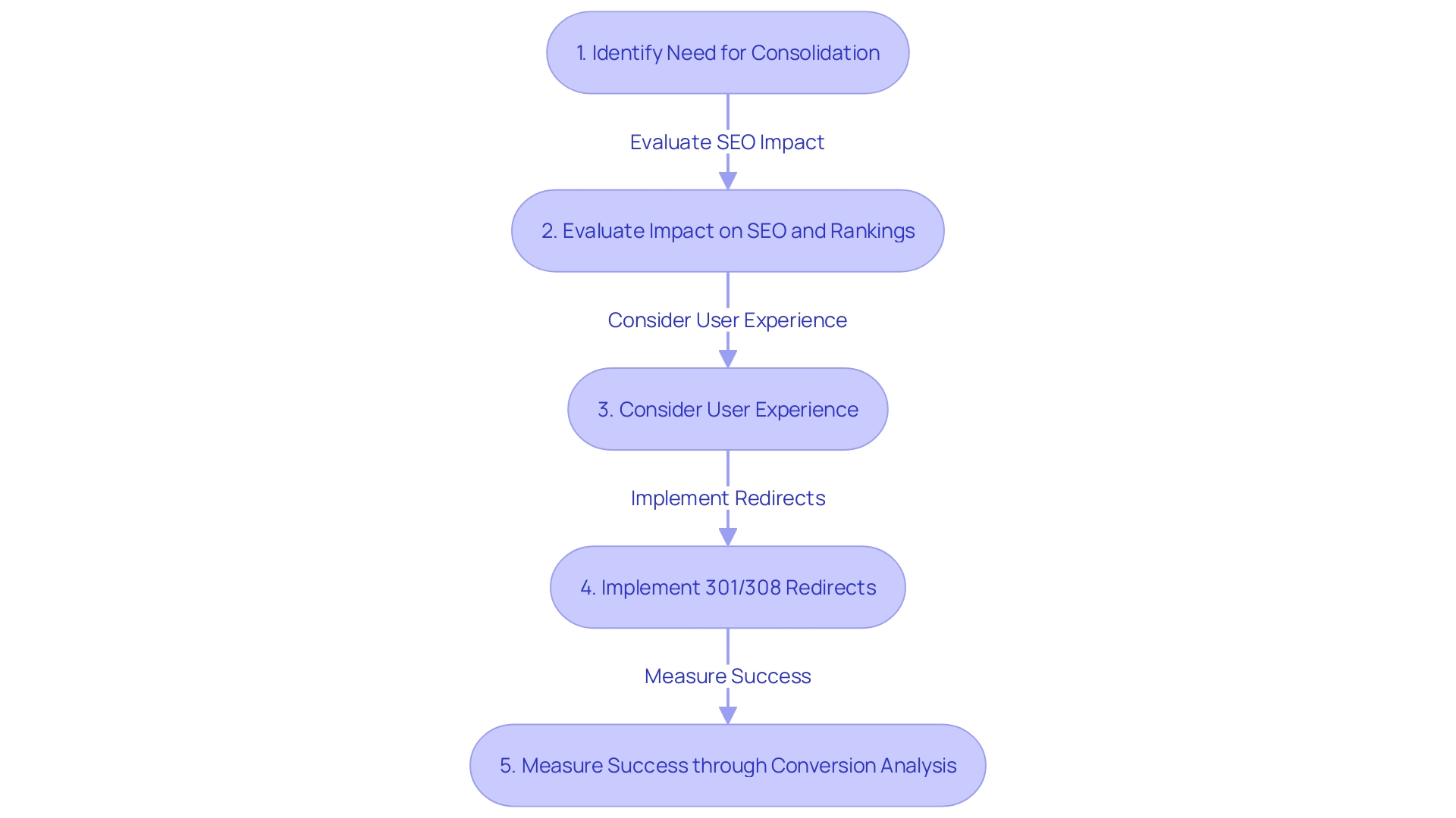 Flowchart illustrating the process of implementing 301/308 redirects for web content consolidation