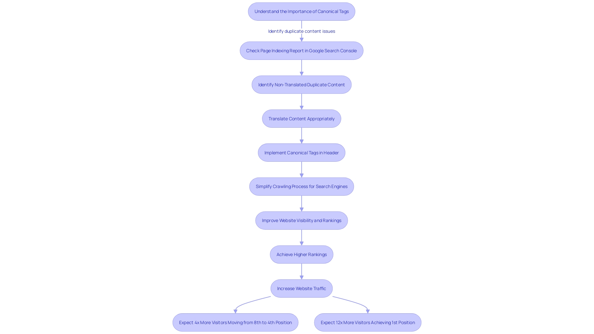 Flowchart illustrating the process of implementing canonical tags for SEO optimization