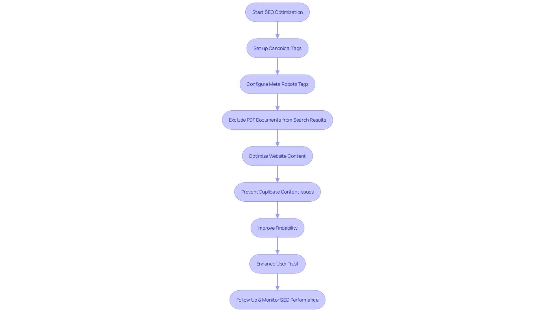 Flowchart illustrating the process of implementing SEO best practices
