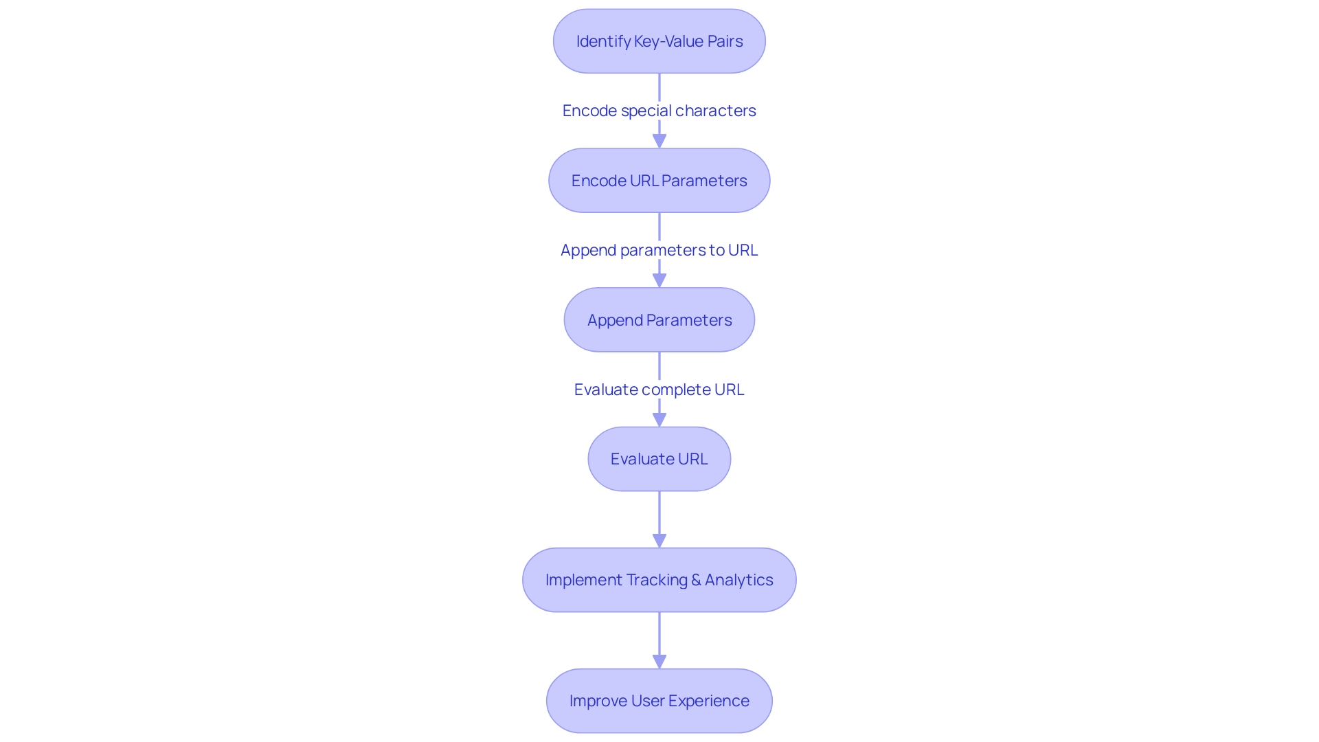 Flowchart illustrating the process of implementing URL parameters