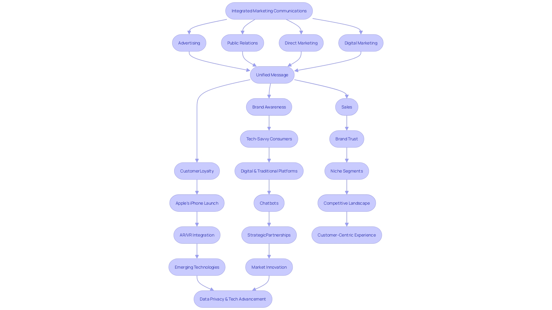 Flowchart illustrating the process of Integrated Marketing Communications (IMC)