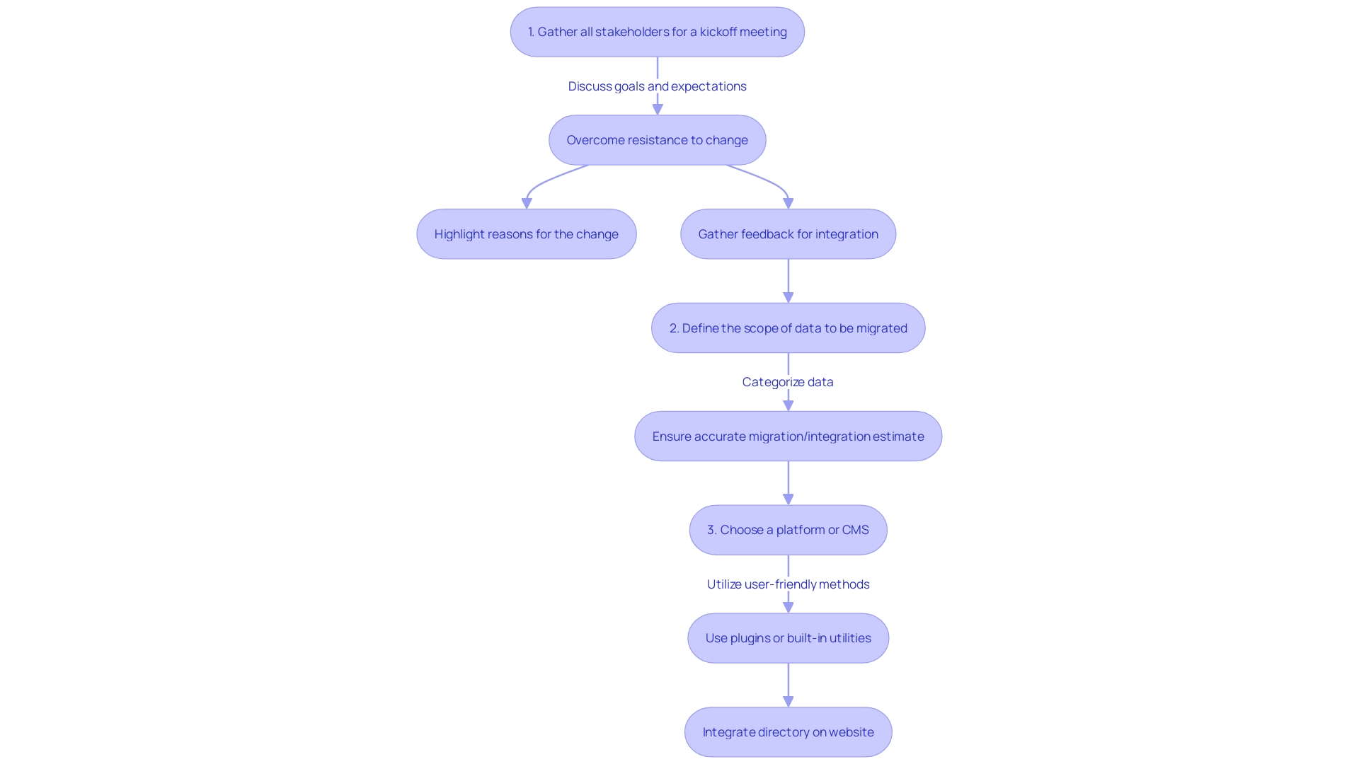 Flowchart illustrating the process of integrating a directory on a website