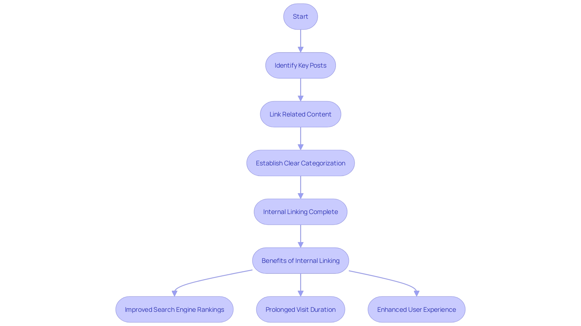 Flowchart illustrating the process of internal linking for SEO effectiveness Flowchart illustrating the process of internal linking for SEO effectiveness