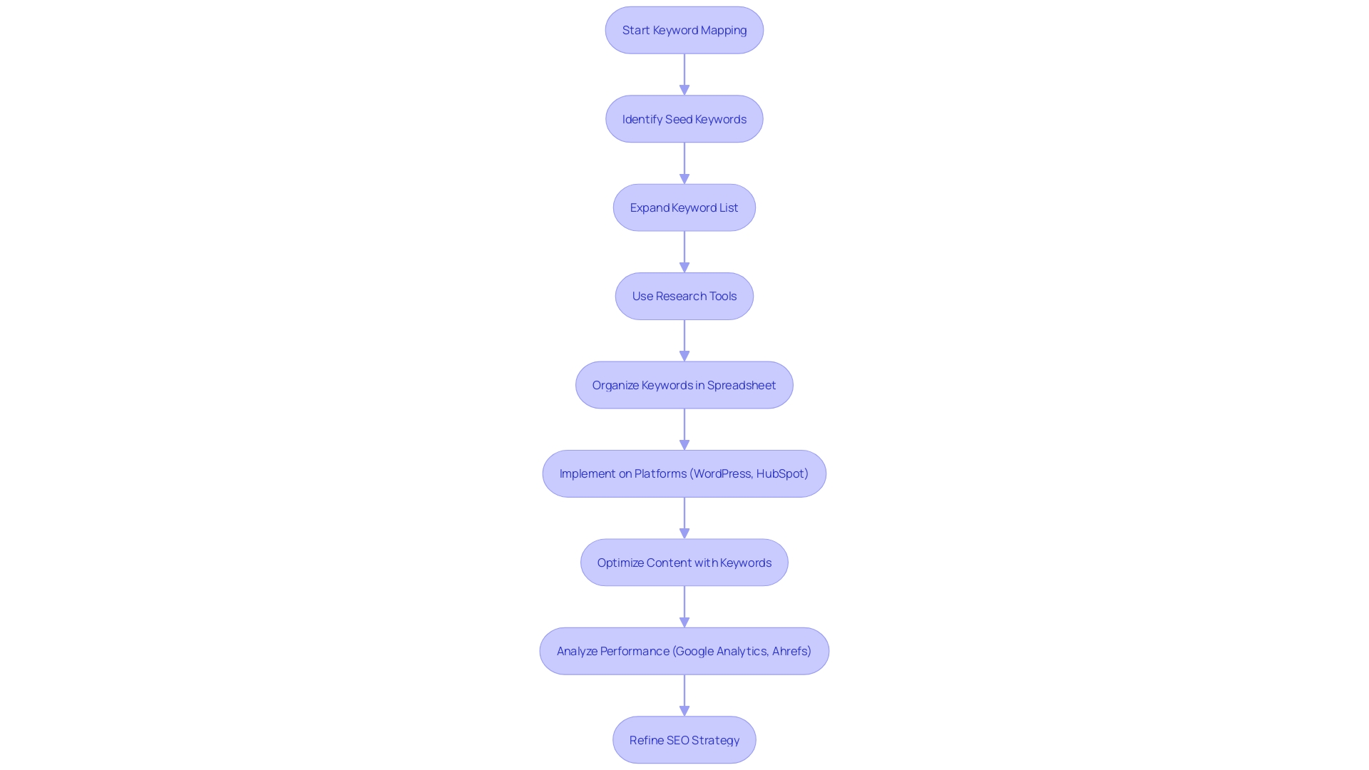 Flowchart illustrating the process of keyword mapping and SEO strategy
