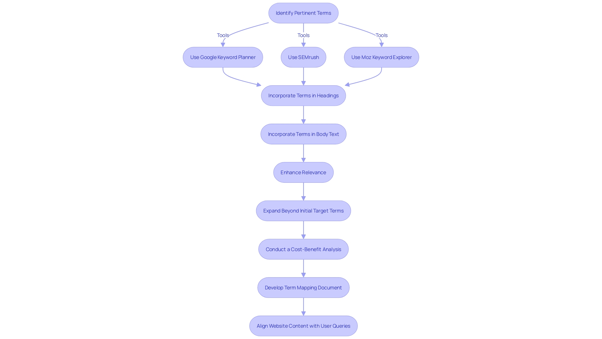 Flowchart illustrating the process of keyword mapping for website content alignment