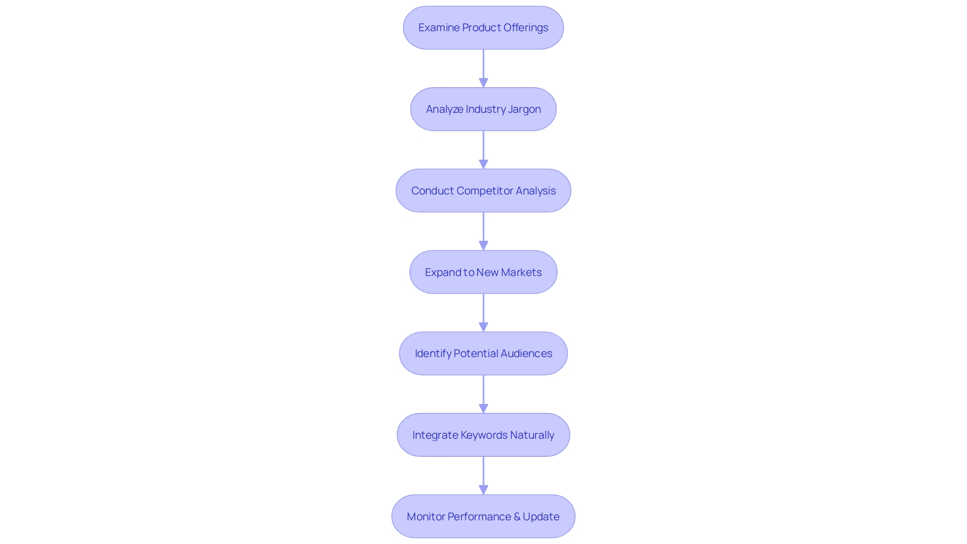 Flowchart illustrating the process of keyword mapping