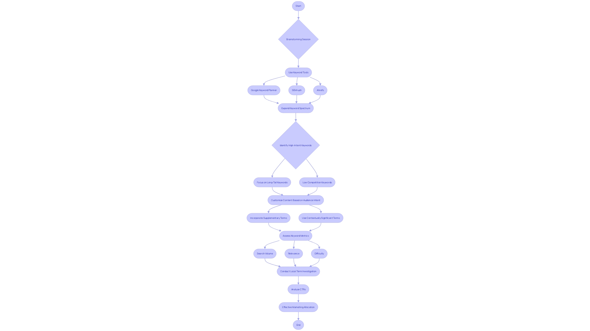 Flowchart illustrating the process of keyword research and content customization