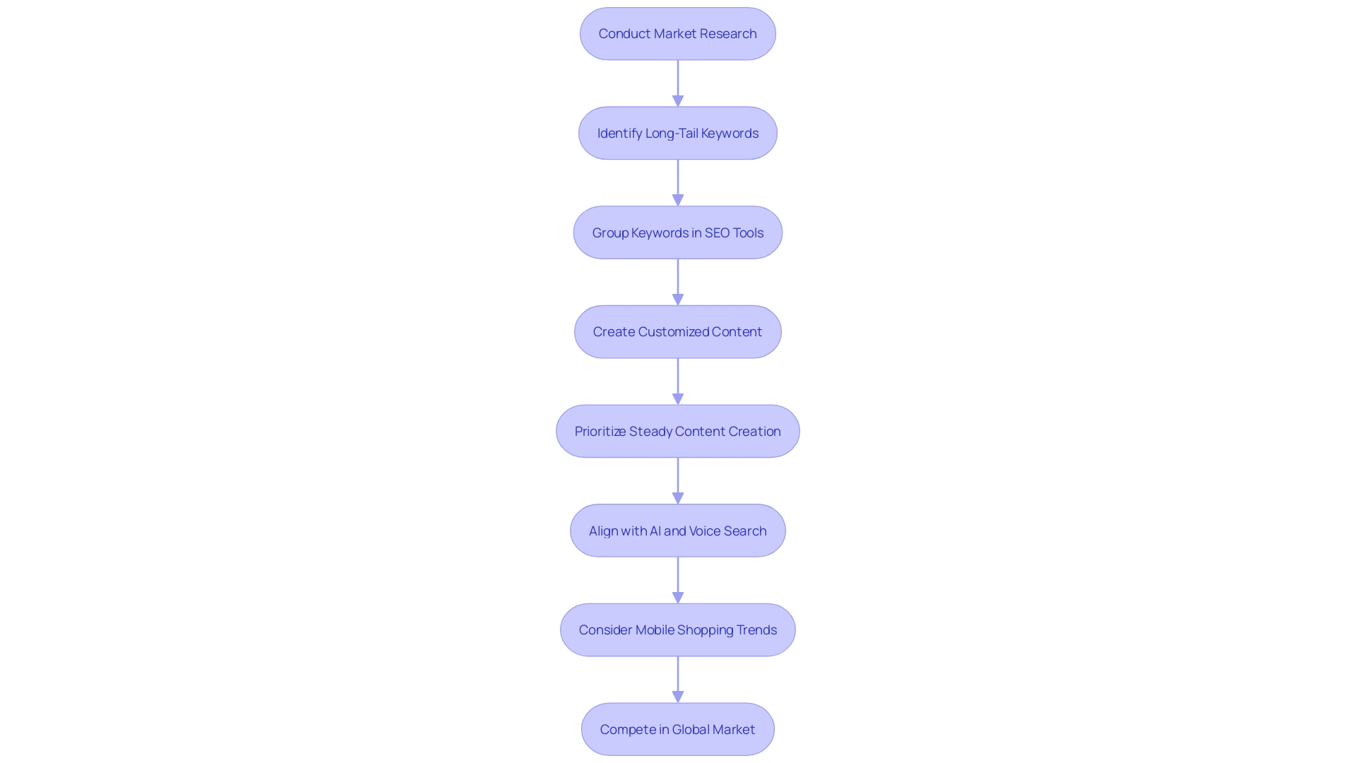 Flowchart illustrating the process of leveraging long-tail keywords for effective SEO Flowchart illustrating the process of leveraging long-tail keywords for effective SEO