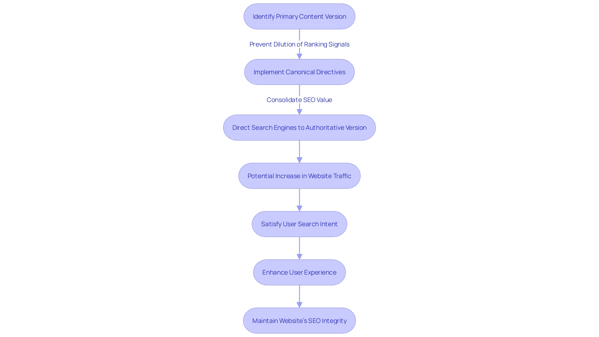 Flowchart illustrating the process of managing duplicate information for SEO integrity