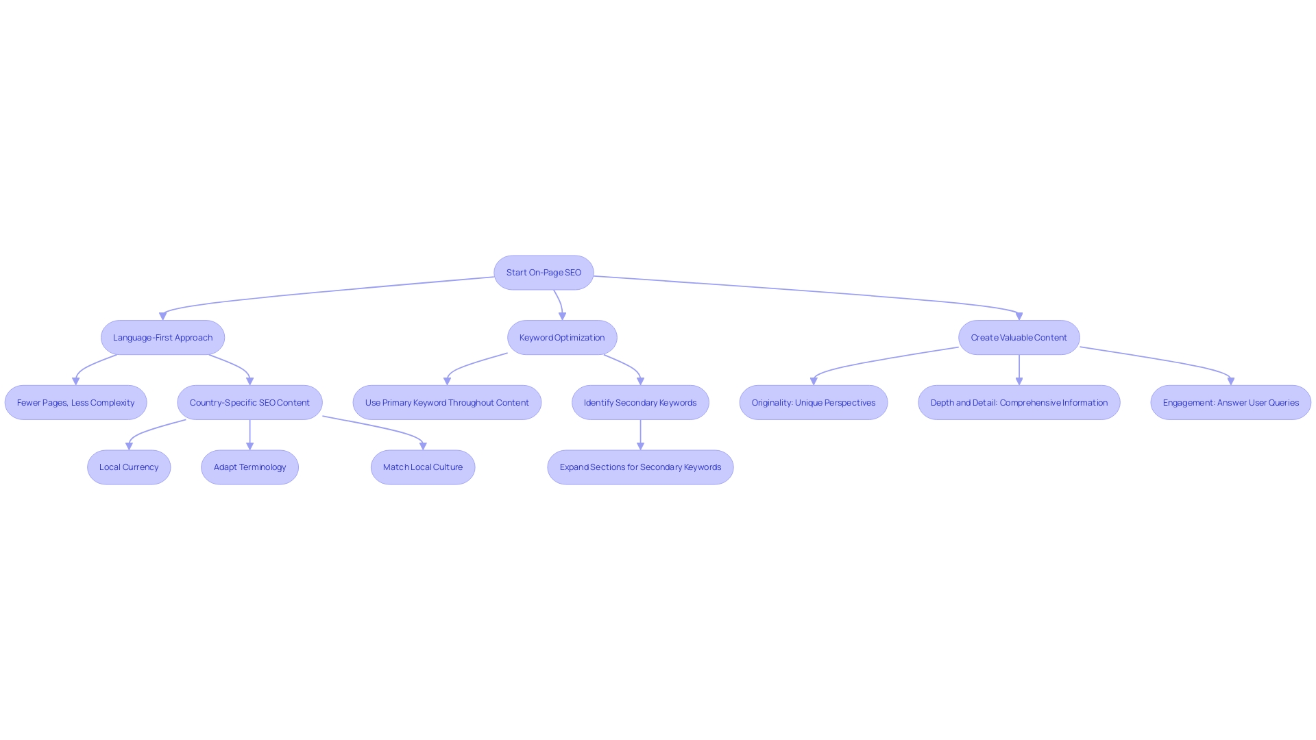 Flowchart illustrating the process of on-page SEO for businesses targeting the Malaysian market