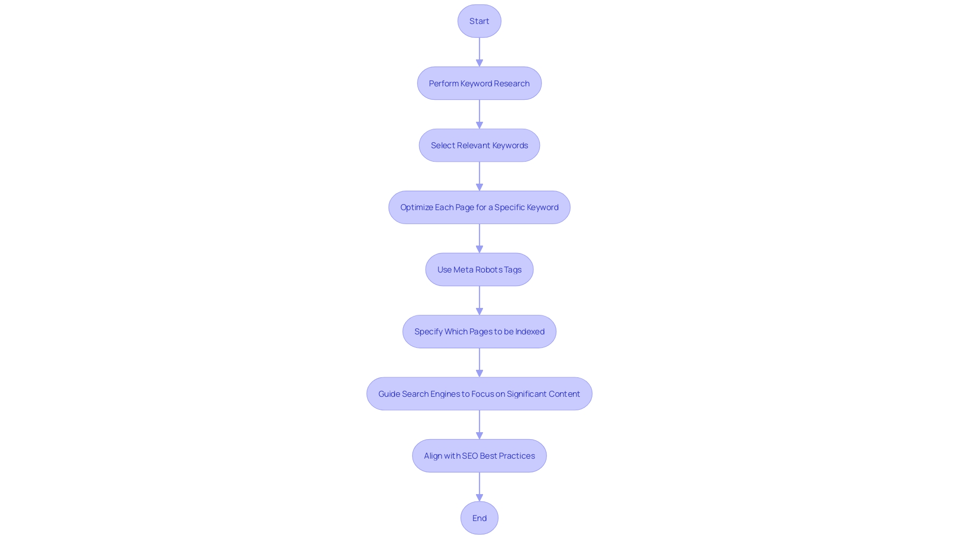 Flowchart illustrating the process of optimizing website SEO with meta robots tags