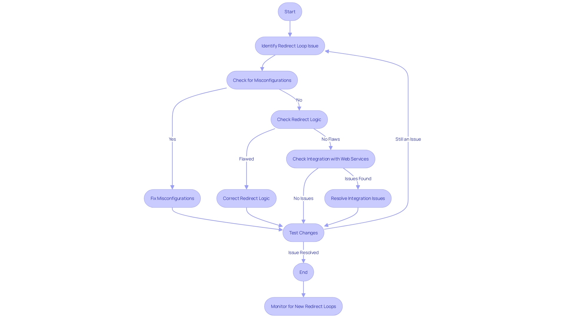 Flowchart illustrating the process of resolving redirect loop issues in web development