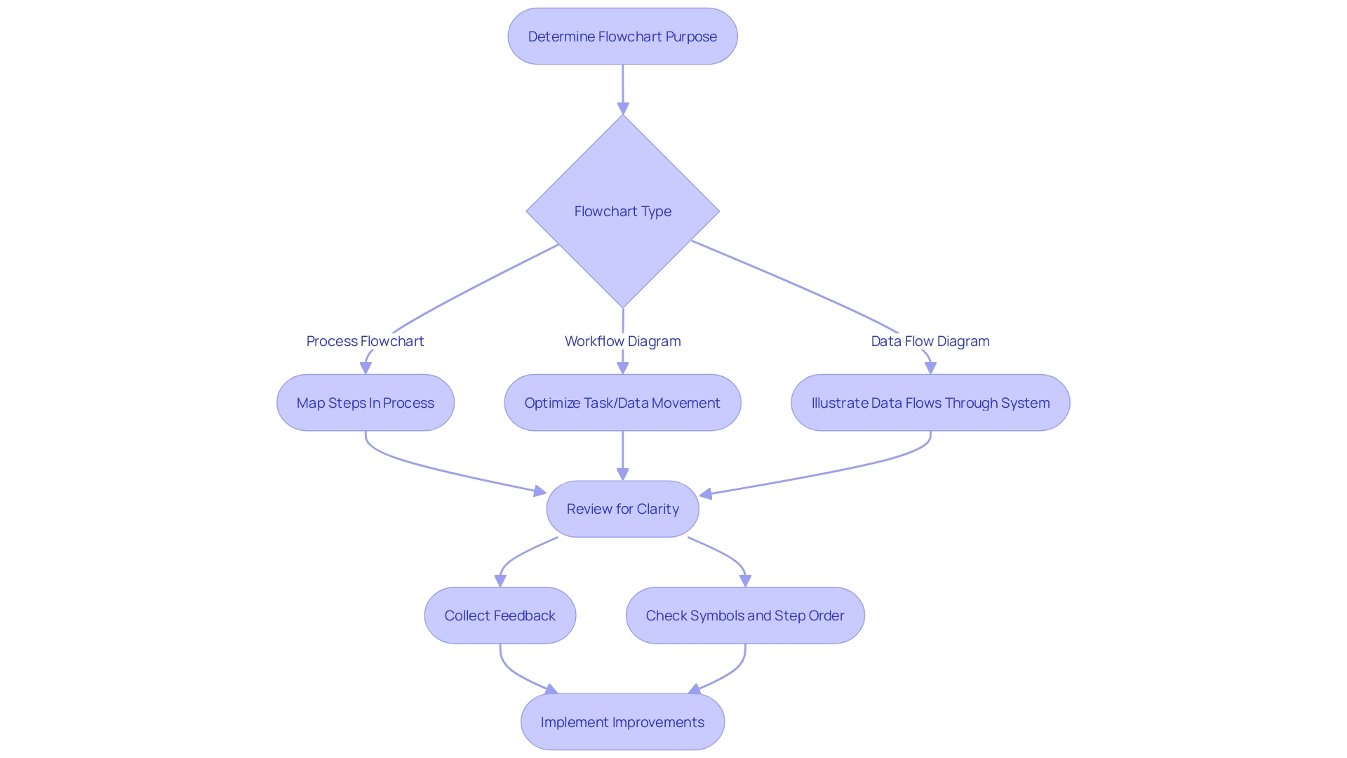 Flowchart illustrating the process of structuring an SEO report