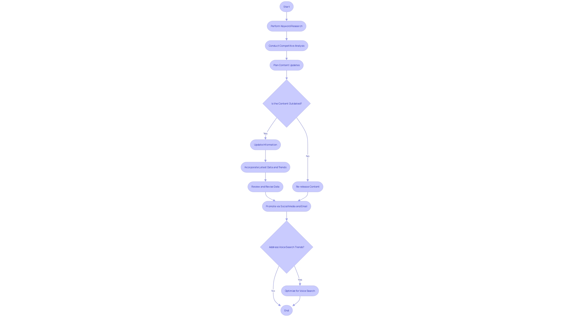 Flowchart illustrating the process of updating and re-releasing blog content for improved SEO influence Flowchart illustrating the process of updating and re-releasing blog content for improved SEO influence