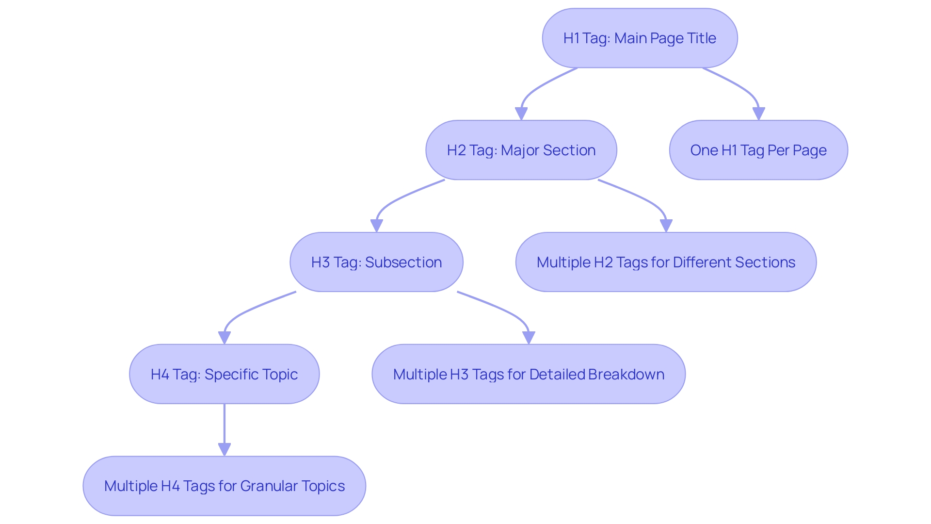 Flowchart illustrating the process of utilizing header tags for SEO