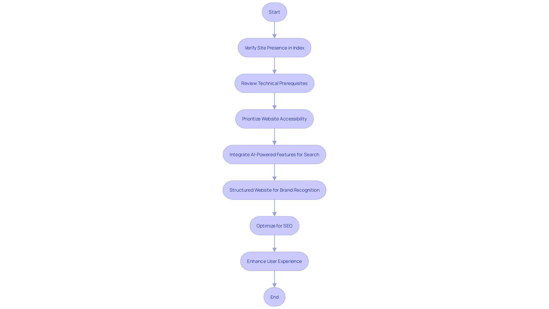 Flowchart illustrating the process of website indexing and optimization
