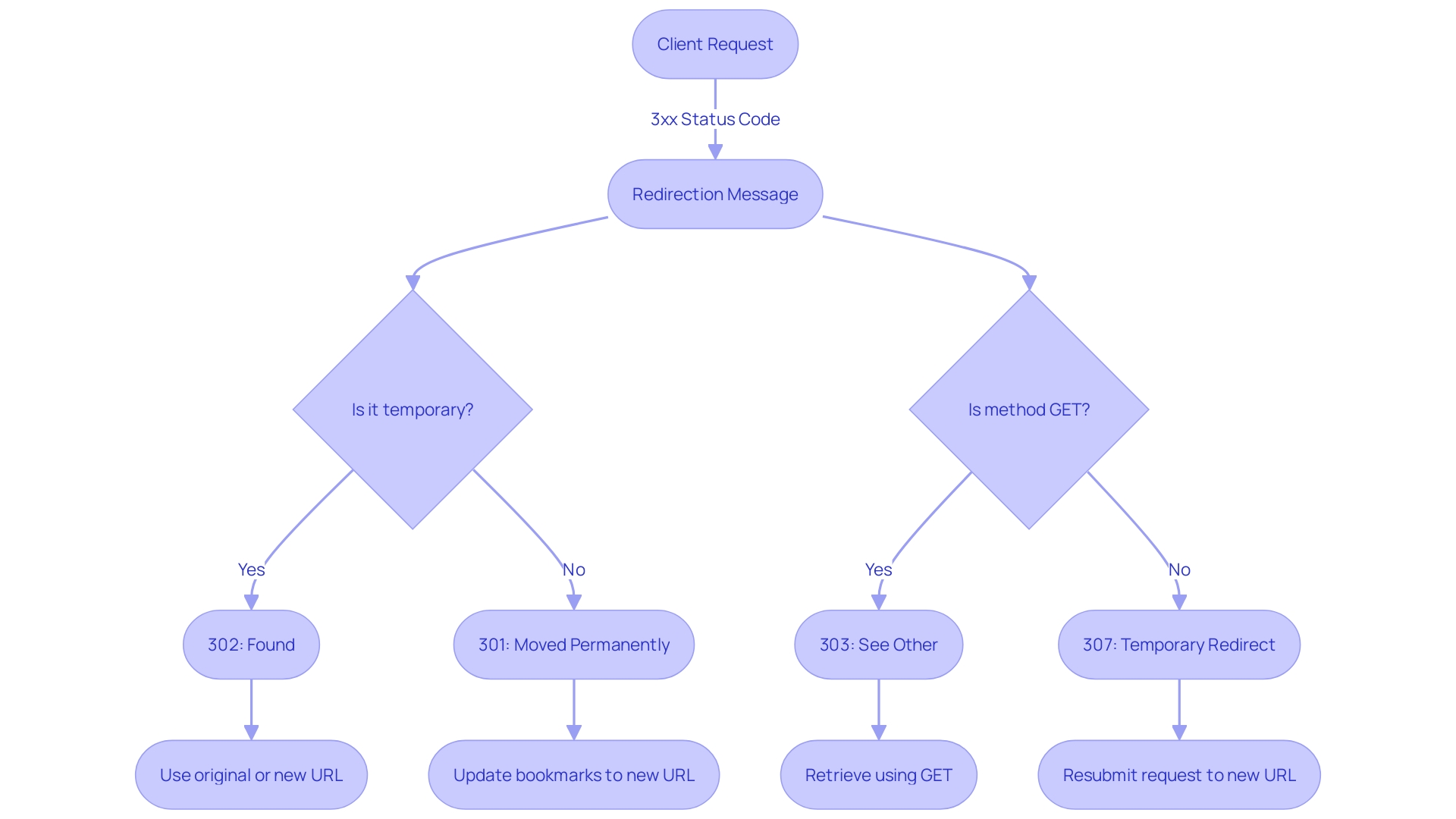 Flowchart illustrating the redirection process for 3xx status codes