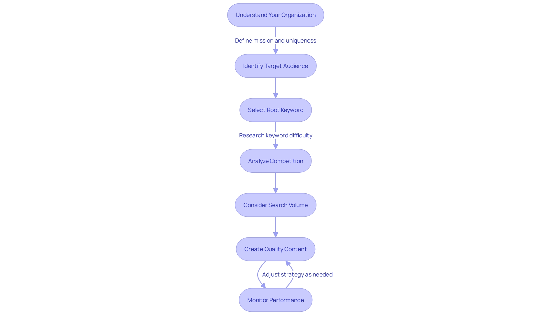 Flowchart illustrating the SEO strategy for achieving the perfect balance between short tail and long tail search terms. Flowchart illustrating the SEO strategy for achieving the perfect balance between short tail and long tail search terms.