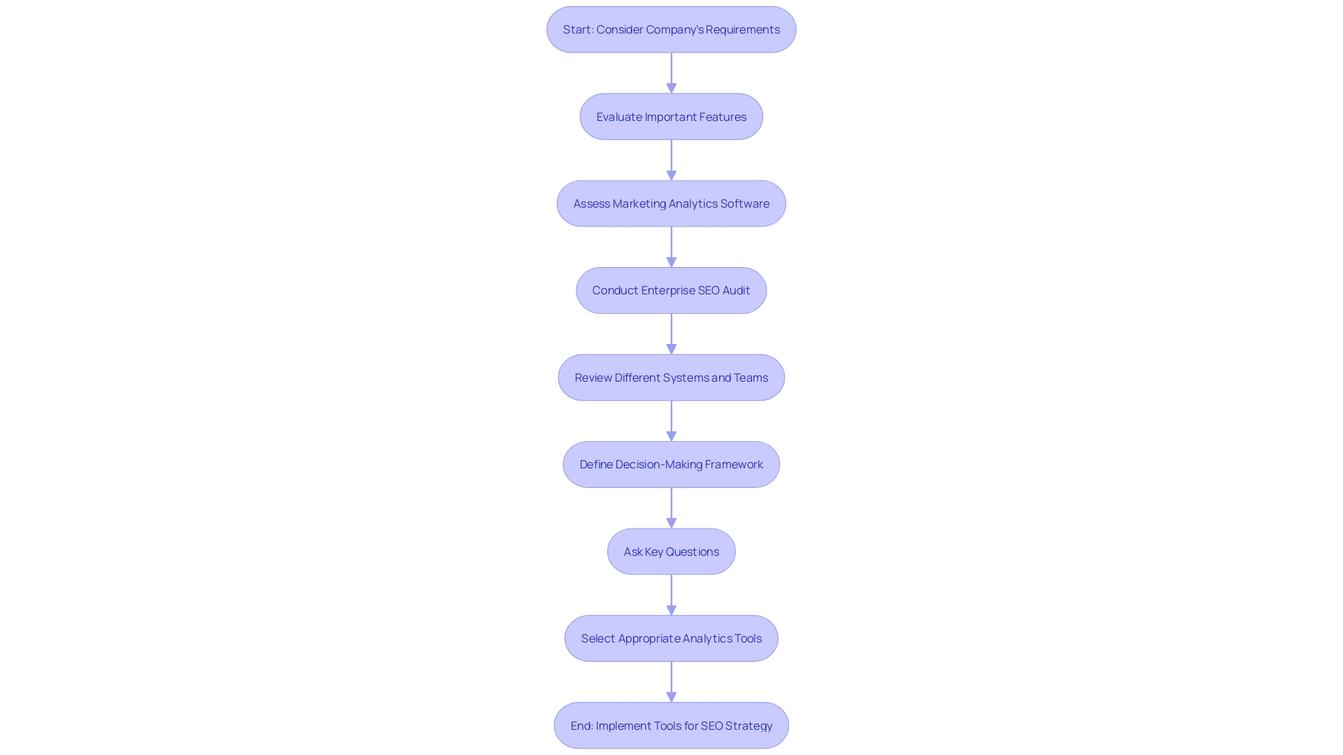Flowchart illustrating the steps for selecting the right analytics tools for enterprise SEO strategies Flowchart illustrating the steps for selecting the right analytics tools for enterprise SEO strategies