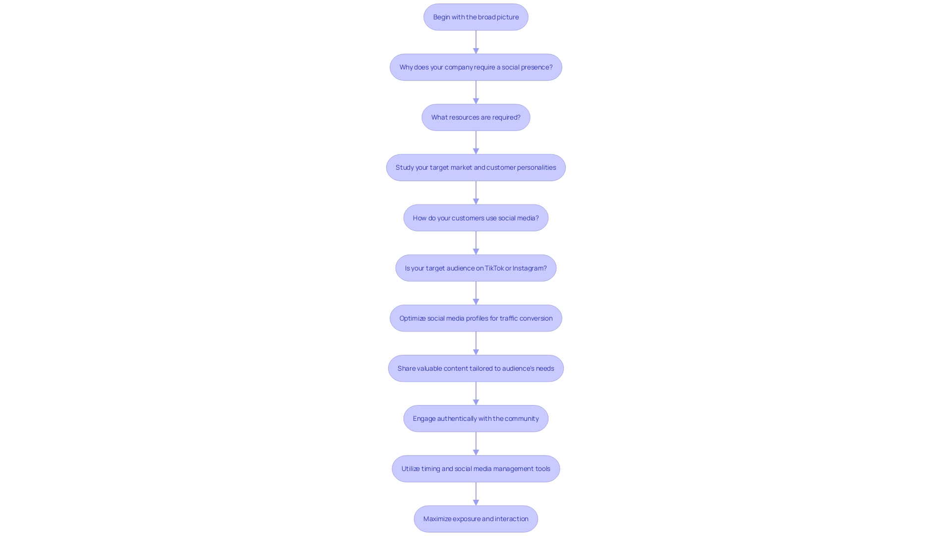 Flowchart illustrating the steps to refine a B2B social media strategy