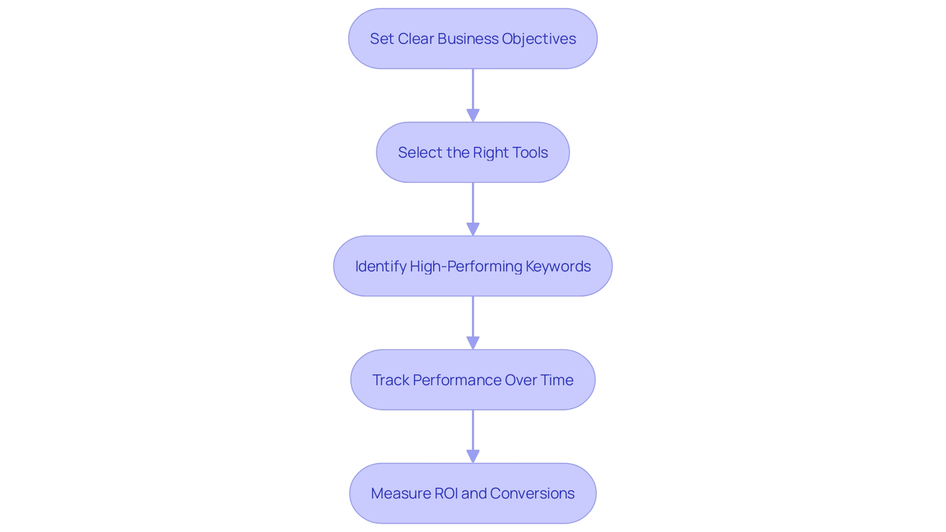 Flowchart illustrating the steps to set up effective SEO analytics Flowchart illustrating the steps to set up effective SEO analytics