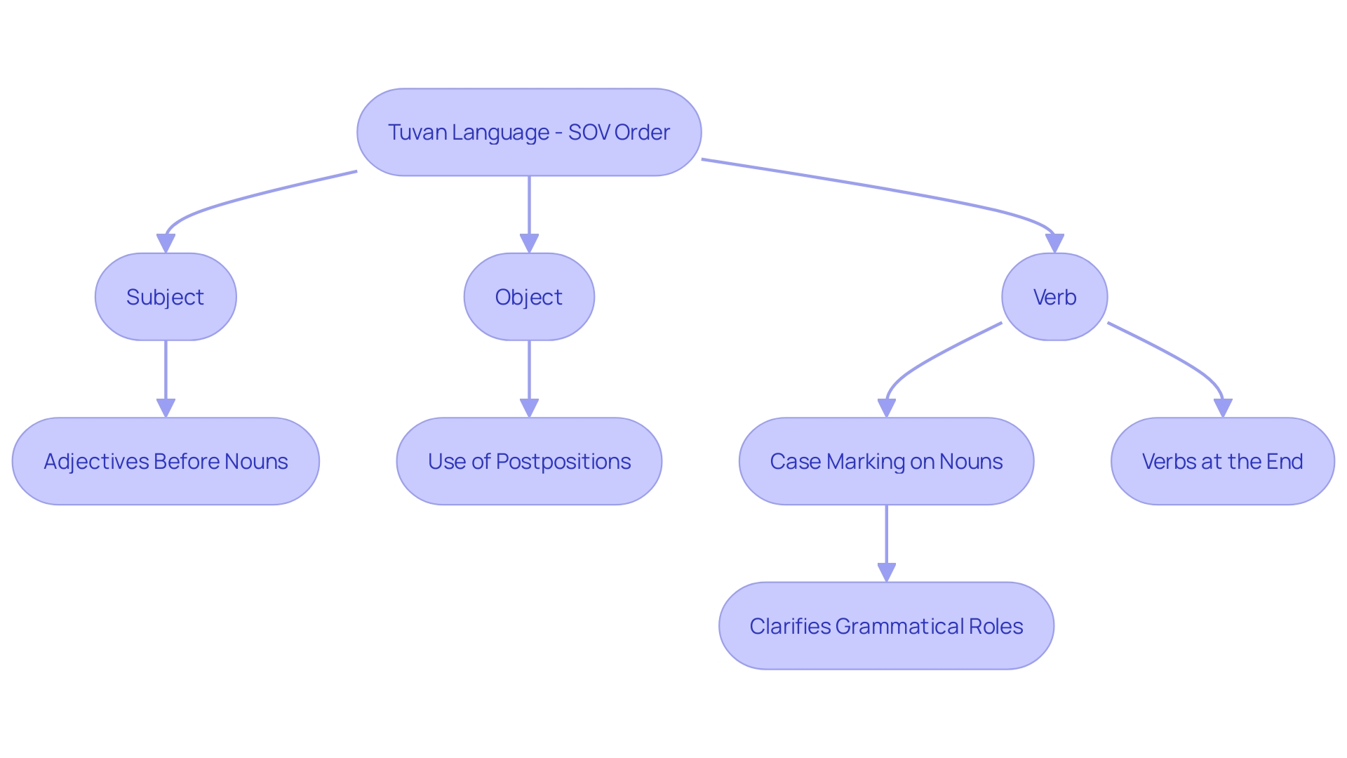 Flowchart illustrating the structure of SOV languages