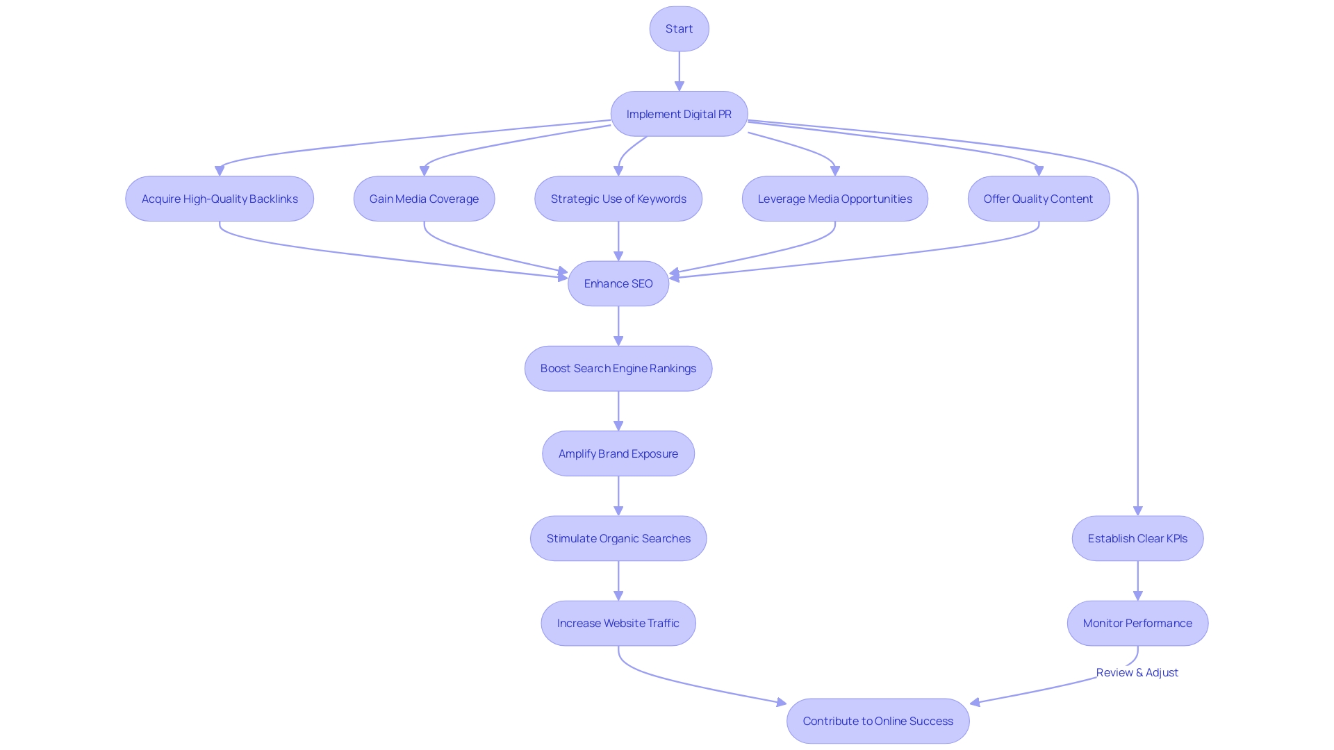 Flowchart illustrating the synergy between digital PR and SEO Flowchart illustrating the synergy between digital PR and SEO