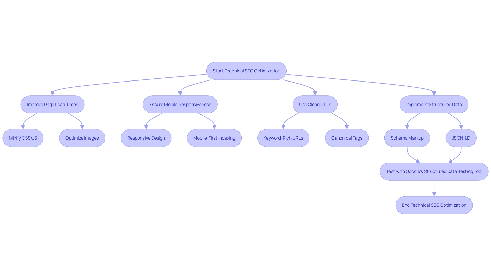 Flowchart illustrating the Technical SEO Elements for Enhancing WordPress Website Performance